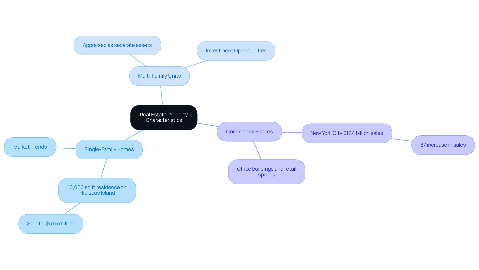 This mindmap starts with the main topic of real estate properties and branches out into different types. Each branch shows examples and important statistics that help illustrate the unique characteristics of each property type. Follow the branches to see how they connect and what makes each type special.