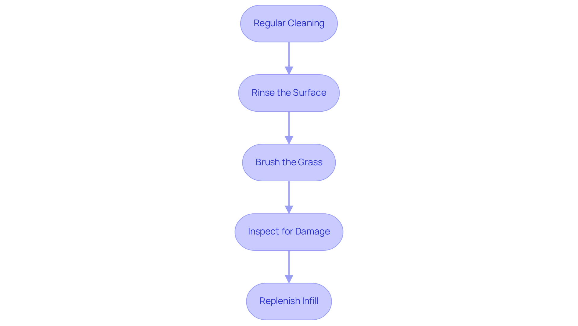Each box represents a step in maintaining your soccer turf. Follow the arrows to see the order in which you should perform these tasks for the best results. Each box represents a step in maintaining your soccer turf. Follow the arrows to see the order in which you should perform these tasks for the best results.