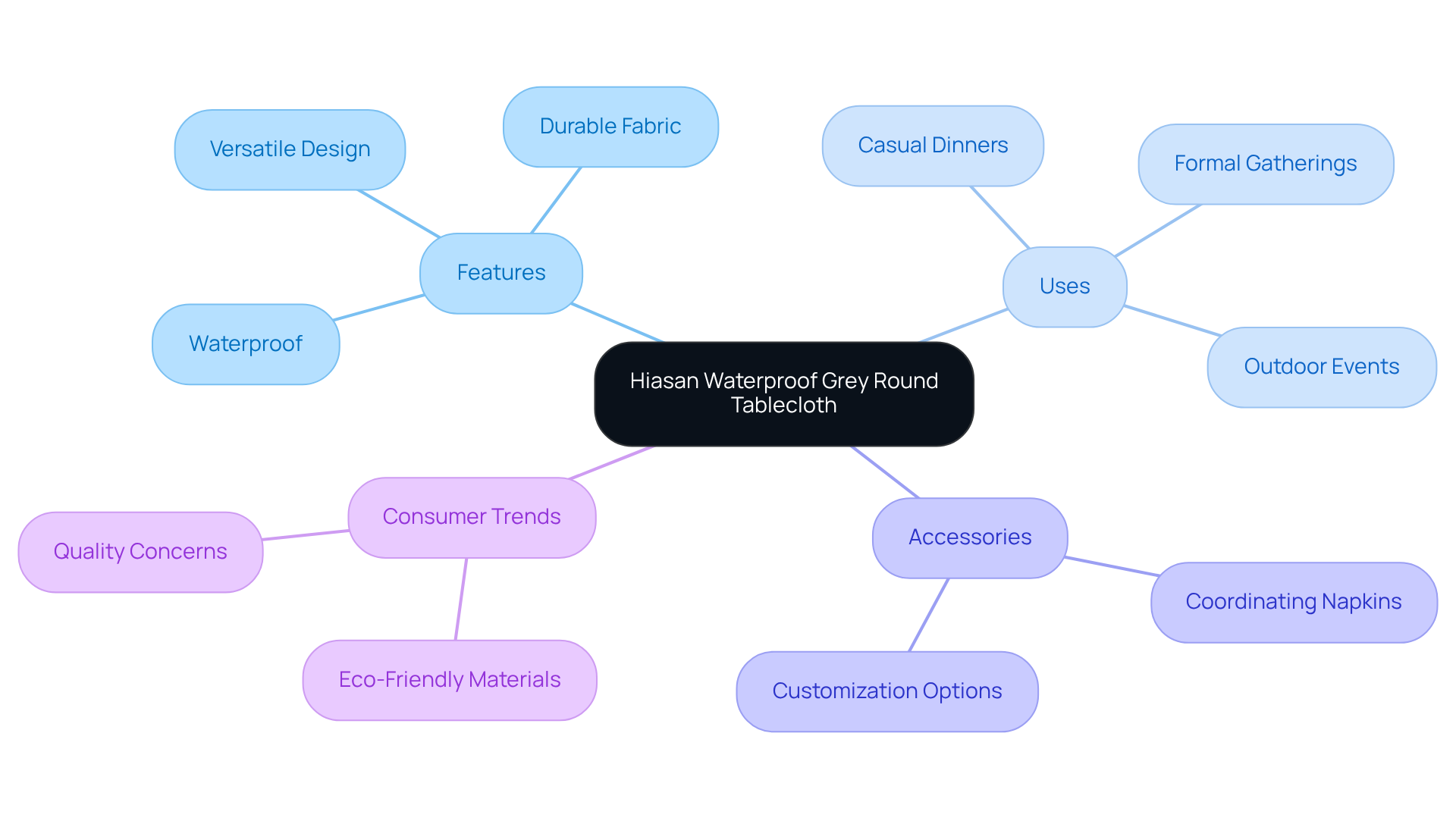 Start at the center with the tablecloth, then explore its features, uses, accessories, and how it fits into current consumer trends. Each branch shows a different aspect of the product, making it easy to understand its versatility and appeal.
