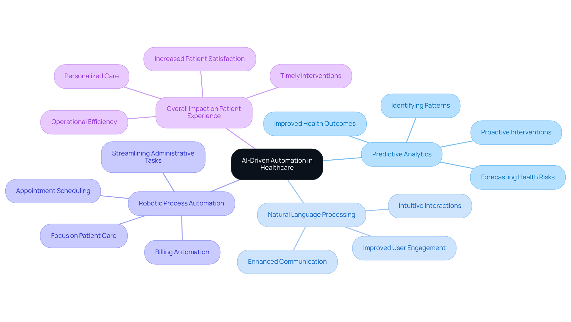 The central node represents the main theme of AI in healthcare, while the branches show different technologies and their contributions to improving patient care. Each color-coded branch helps you quickly identify the technology and its benefits.