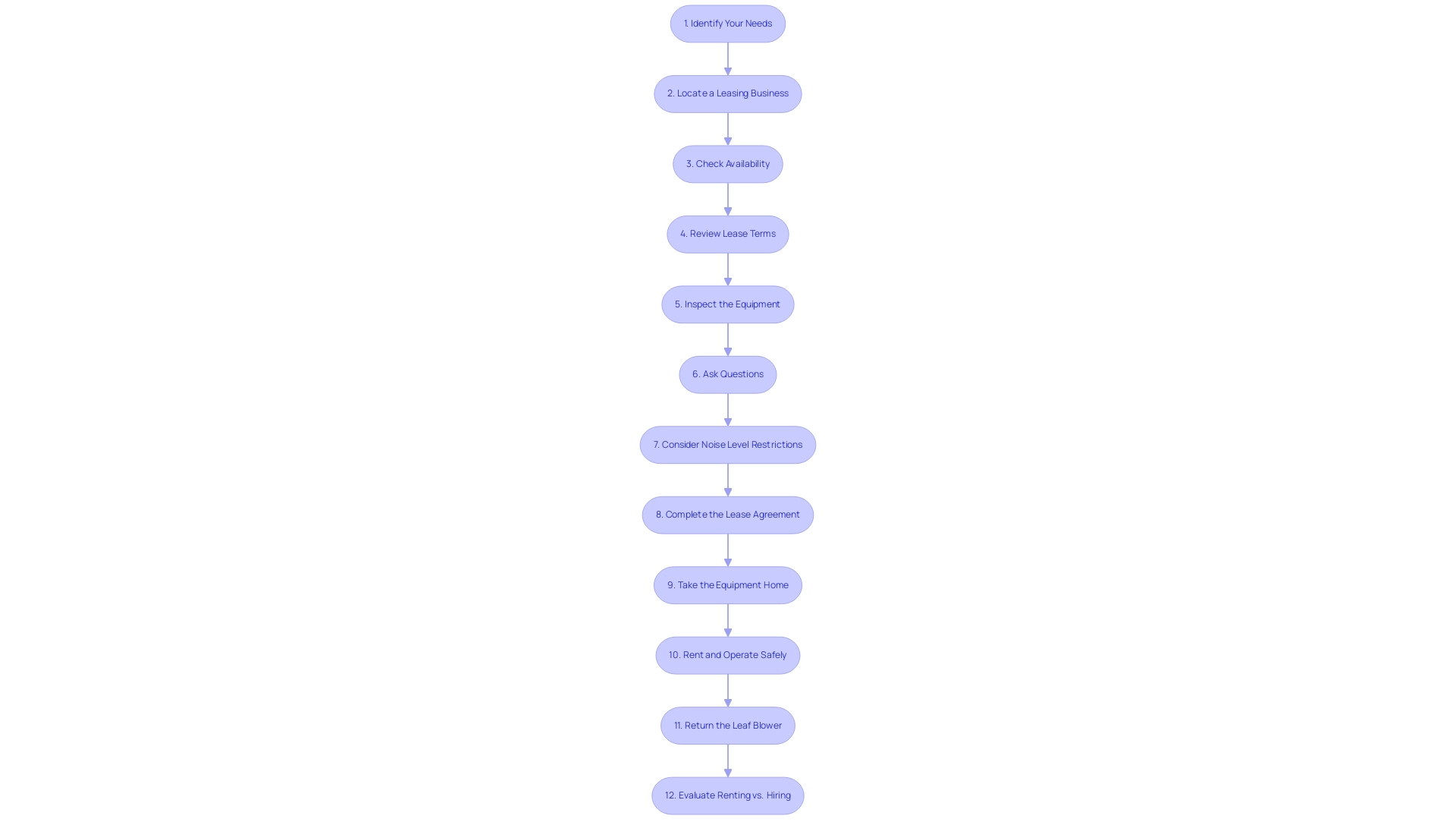 Each box represents a step in the rental process, with arrows indicating the sequence of actions to be taken.