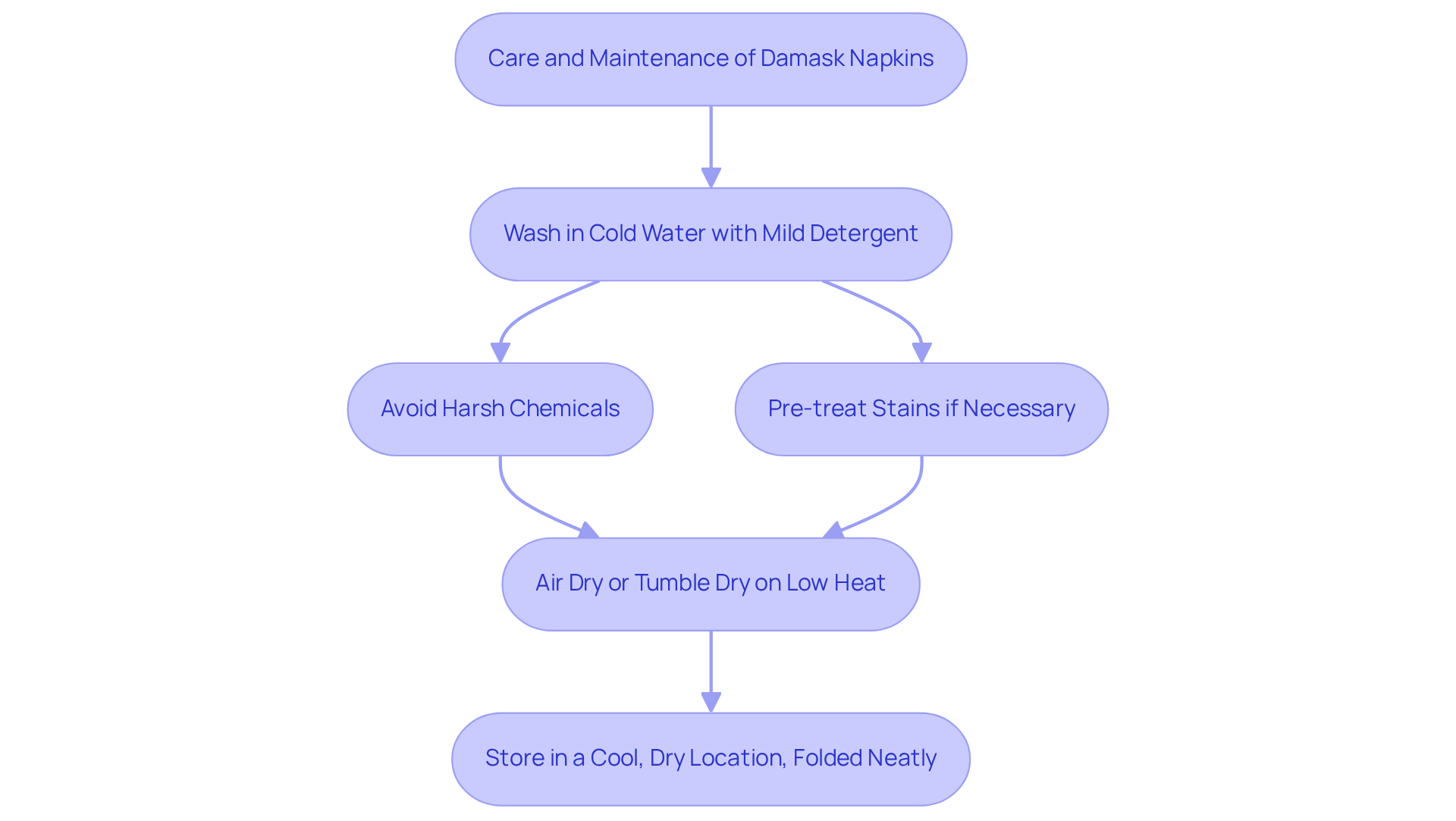 Follow the arrows to see each step in caring for your damask napkins - from washing to storing, each action helps keep them looking beautiful for every occasion.