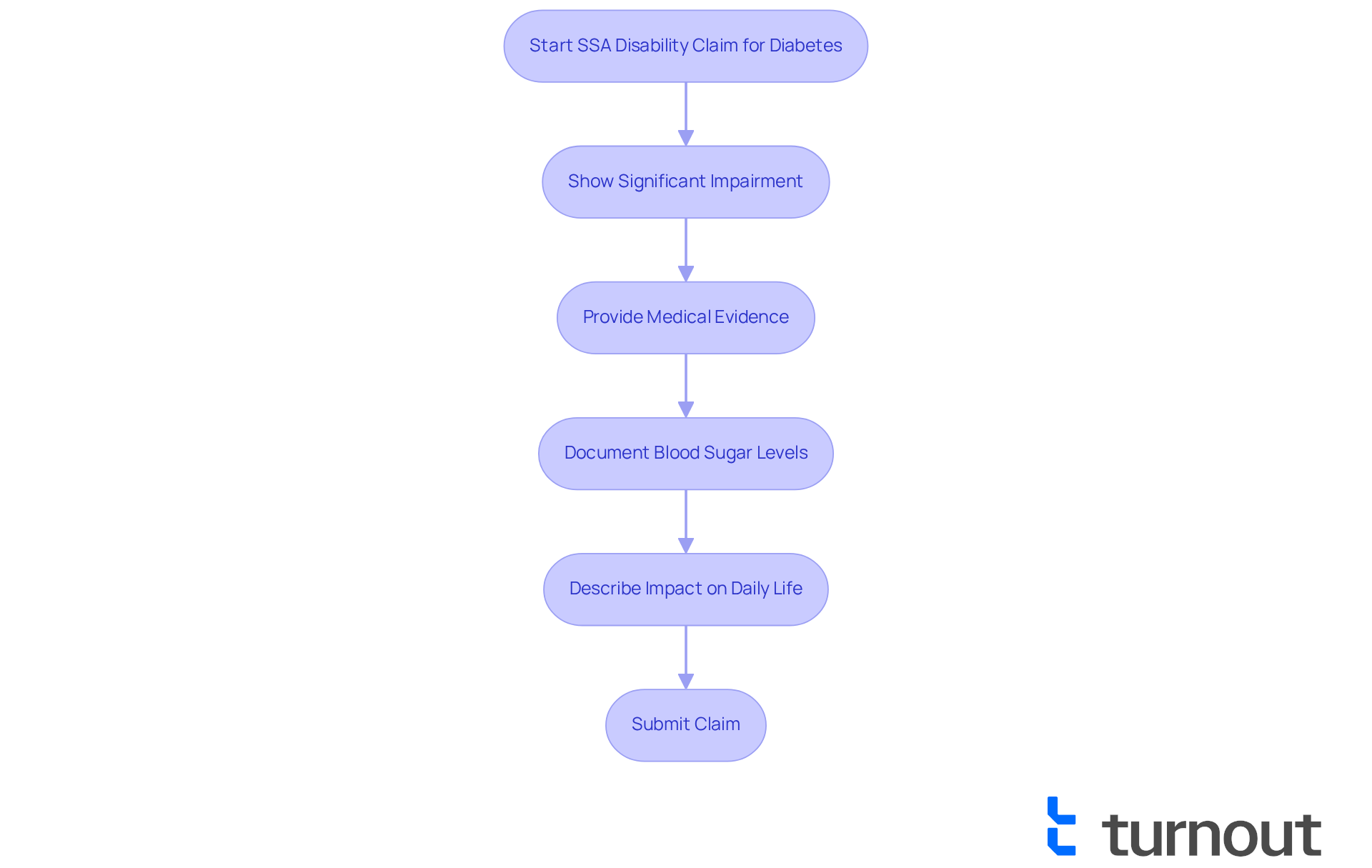 This flowchart outlines the steps you need to take when applying for disability due to diabetes. Follow the arrows to see what actions are required at each stage of the process.
