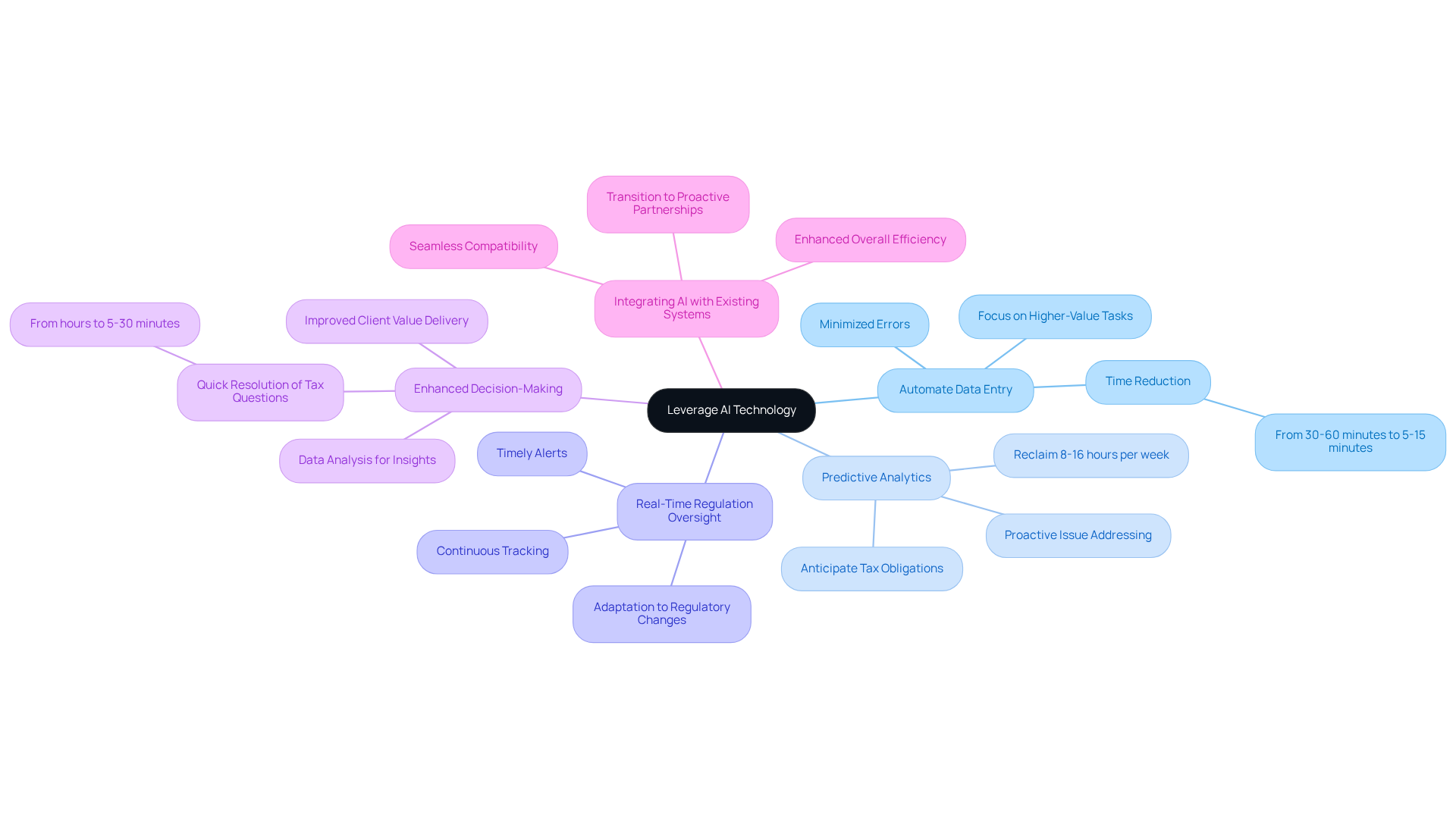 The central node represents the main theme of leveraging AI, while each branch shows a specific strategy. Follow the branches to explore how each strategy enhances integration and efficiency in tax services.