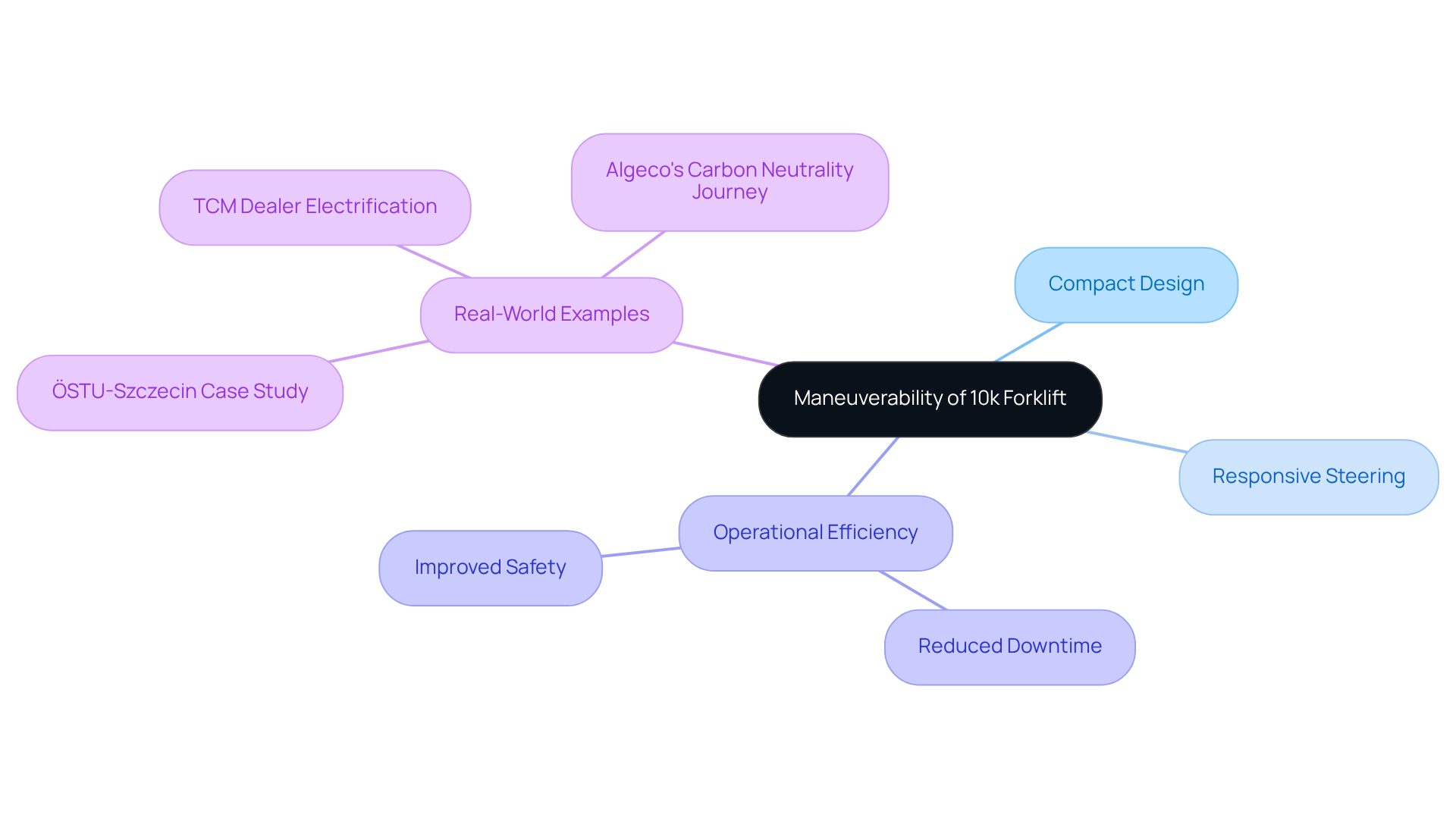 Start at the center with the main idea of maneuverability, then explore how design and features contribute to efficiency and safety in tight spaces.