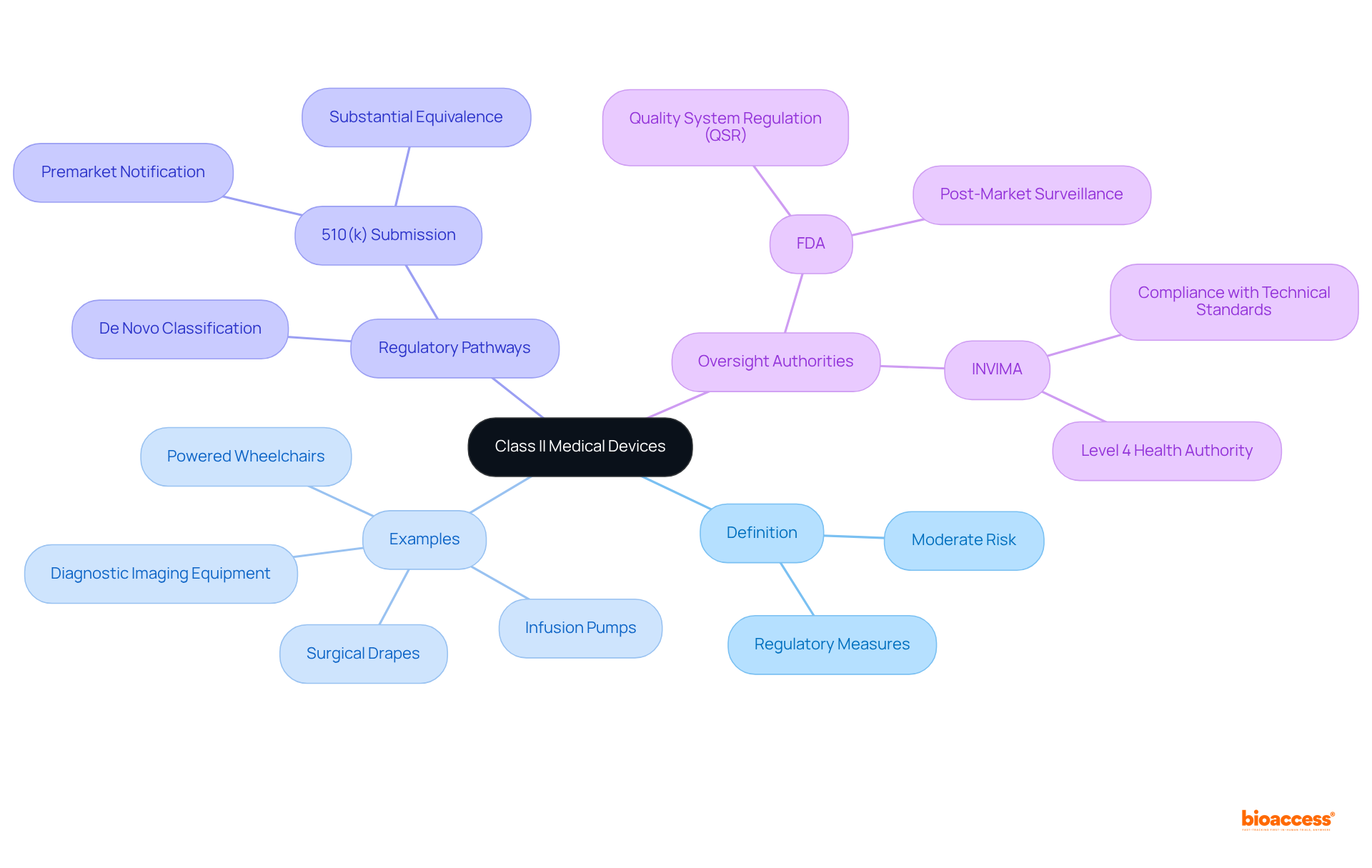 This mindmap illustrates the structure of Class II medical devices, showing their definition, examples, regulatory processes, and the roles of oversight authorities. Each branch represents a key aspect, making it easy to follow the connections and understand the overall landscape.