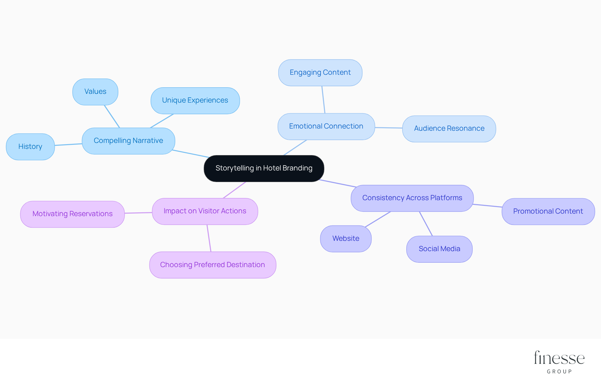 The central idea is storytelling, with branches showing how it connects to various aspects of hotel branding. Each branch represents a key theme or strategy, helping you understand the broader picture of how storytelling enhances brand appeal.