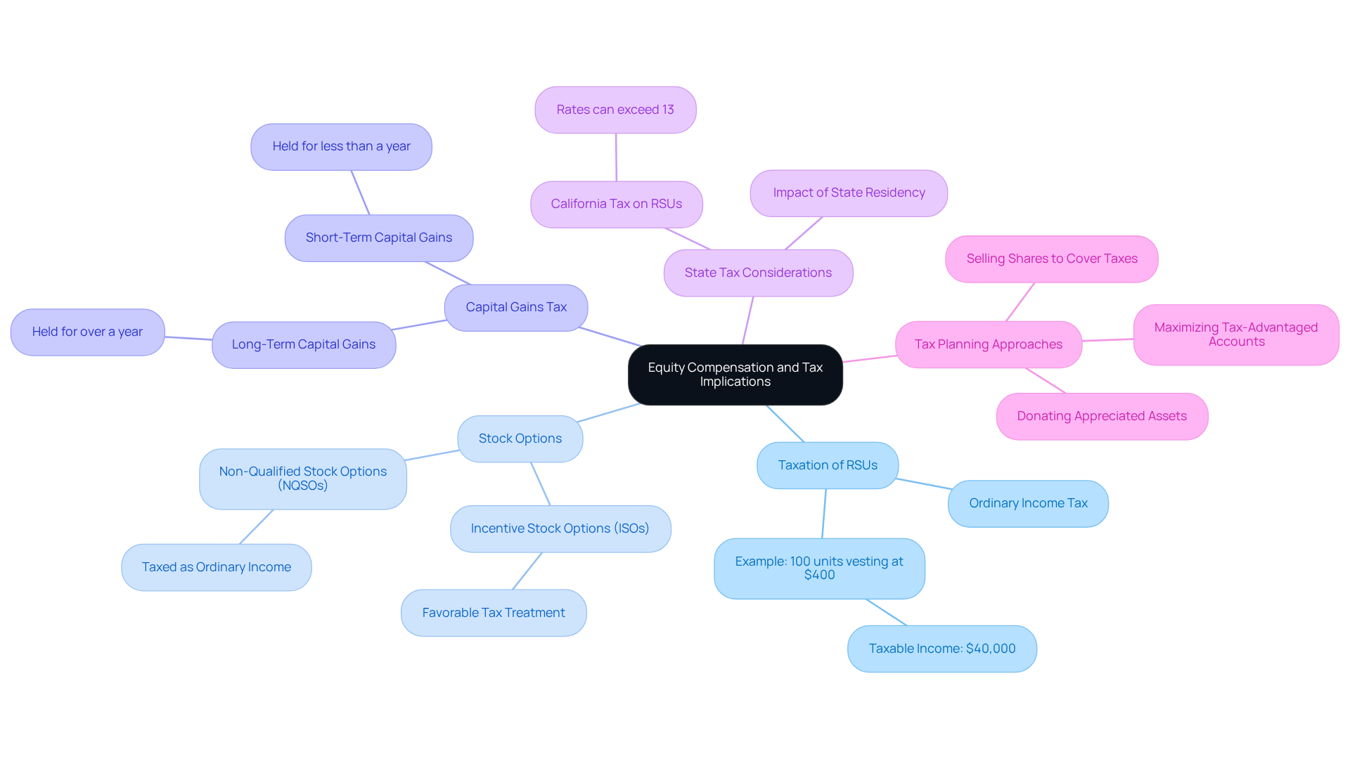 This mindmap helps you see how different aspects of equity compensation relate to tax implications. Each branch represents a key area, and the sub-branches provide important details. Follow the branches to understand how each part connects to your financial planning.