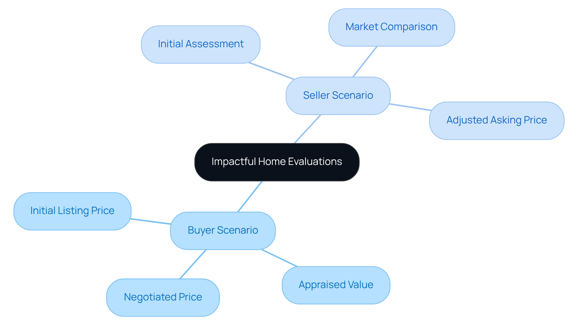The central node represents the main topic, while the branches show how home evaluations affect both buyers and sellers. Each sub-branch details specific aspects of the scenarios, helping you understand the negotiation dynamics.