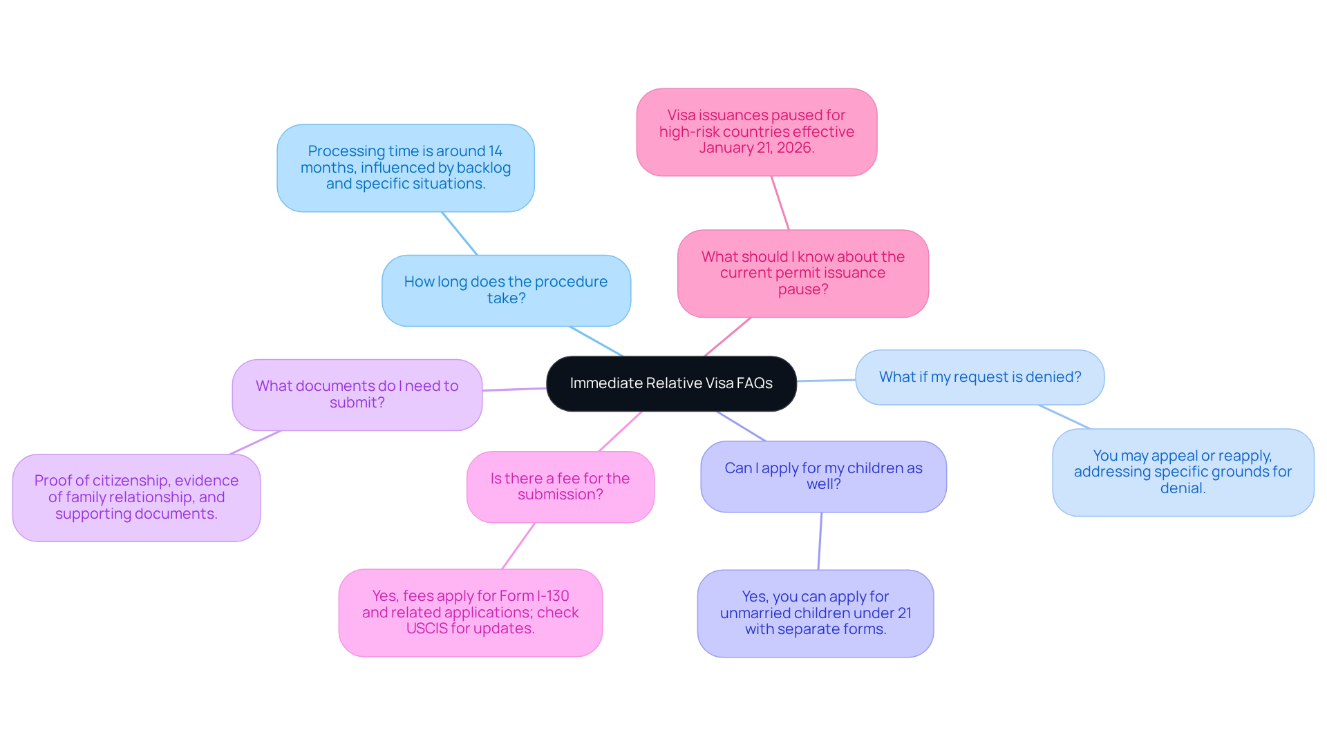 The central node represents the main topic, and each branch leads to a question. Follow the branches to find answers, with each color-coded for easy navigation.