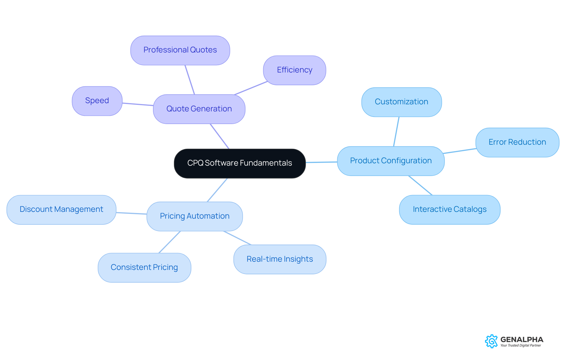 This mindmap starts with the core concept of CPQ software in the center. Each branch represents a key area of functionality, and the sub-branches detail specific benefits or features. Follow the branches to see how each part contributes to making sales processes smoother and more efficient.