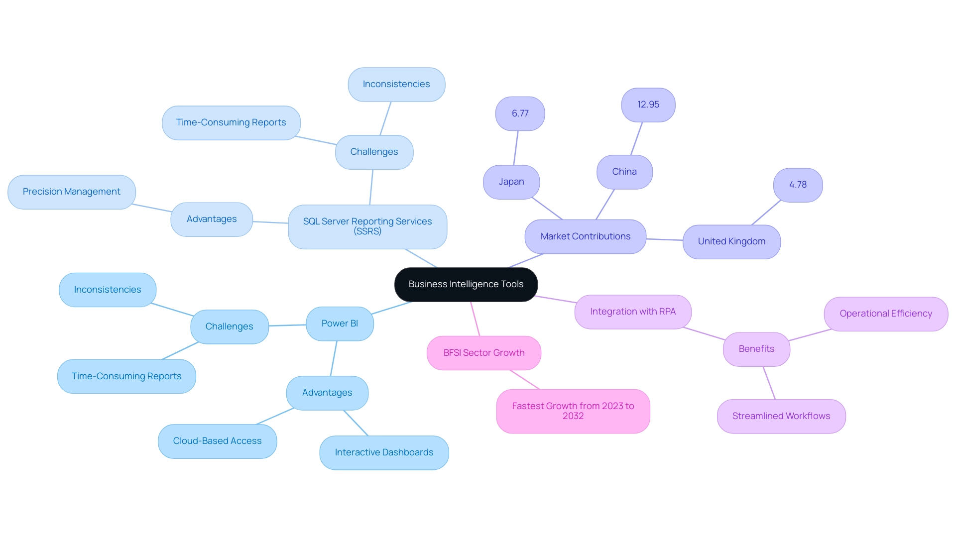 The central node represents Business Intelligence tools, with branches for Power BI and SSRS, detailing their advantages, challenges, market contributions, and integration with RPA.