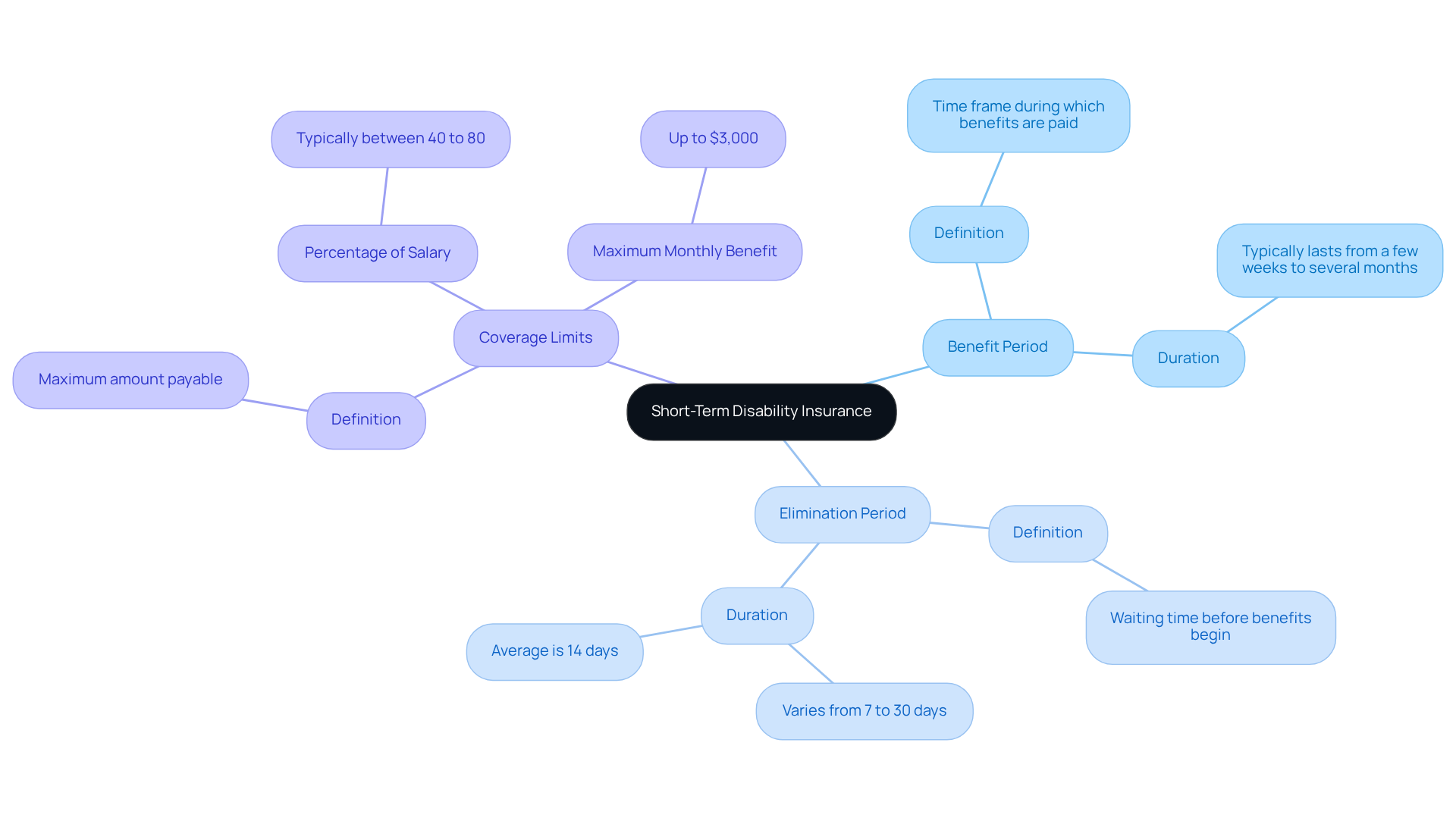The central node represents the main topic, while the branches show important terms related to short-term disability insurance. Each term is defined in its sub-branches, helping you understand how they fit into the overall picture.