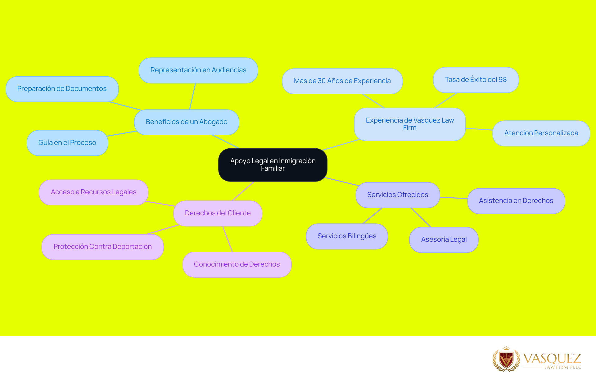 El nodo central representa la necesidad de apoyo legal, mientras que las ramas muestran los beneficios y servicios específicos que pueden ayudar a las familias en el proceso de inmigración. El nodo central representa la necesidad de apoyo legal, mientras que las ramas muestran los beneficios y servicios específicos que pueden ayudar a las familias en el proceso de inmigración.