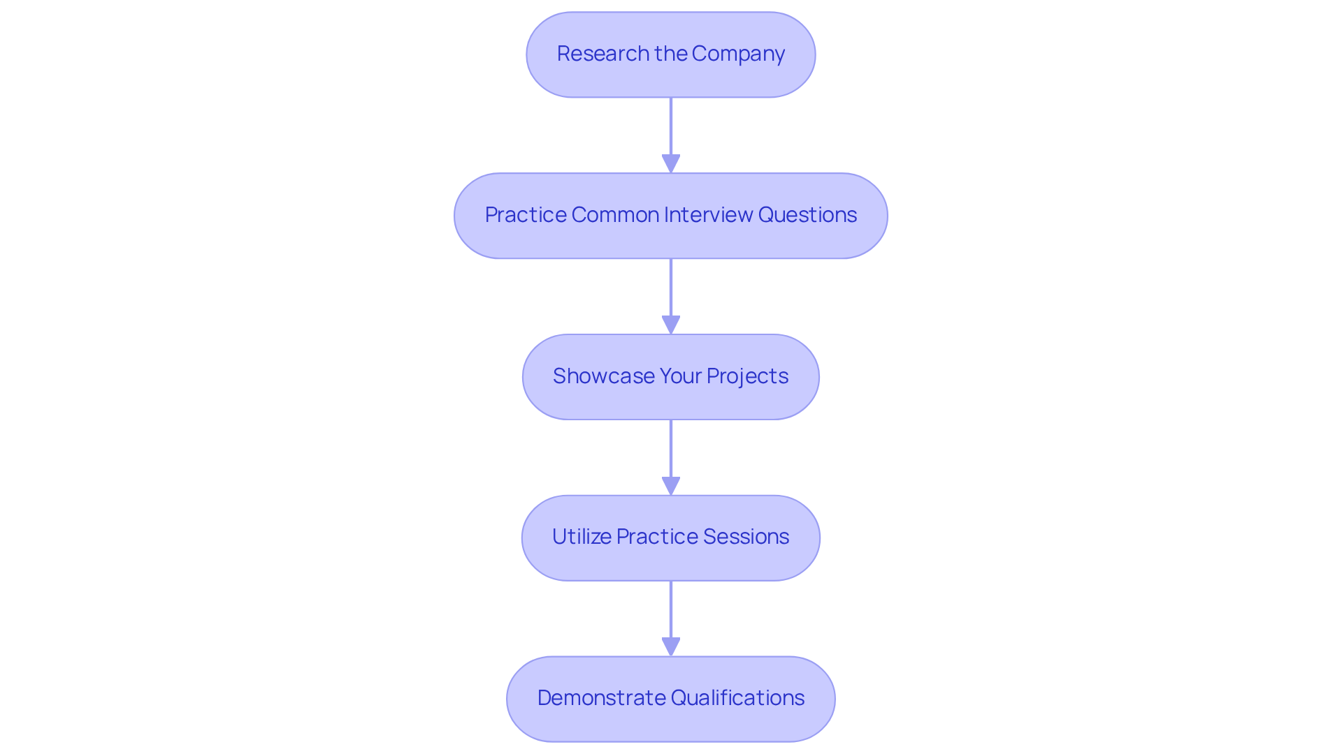 Each box represents a key strategy for preparing for AI job interviews. Follow the arrows to see how each step builds on the previous one, guiding you toward a successful interview. Each box represents a key strategy for preparing for AI job interviews. Follow the arrows to see how each step builds on the previous one, guiding you toward a successful interview.