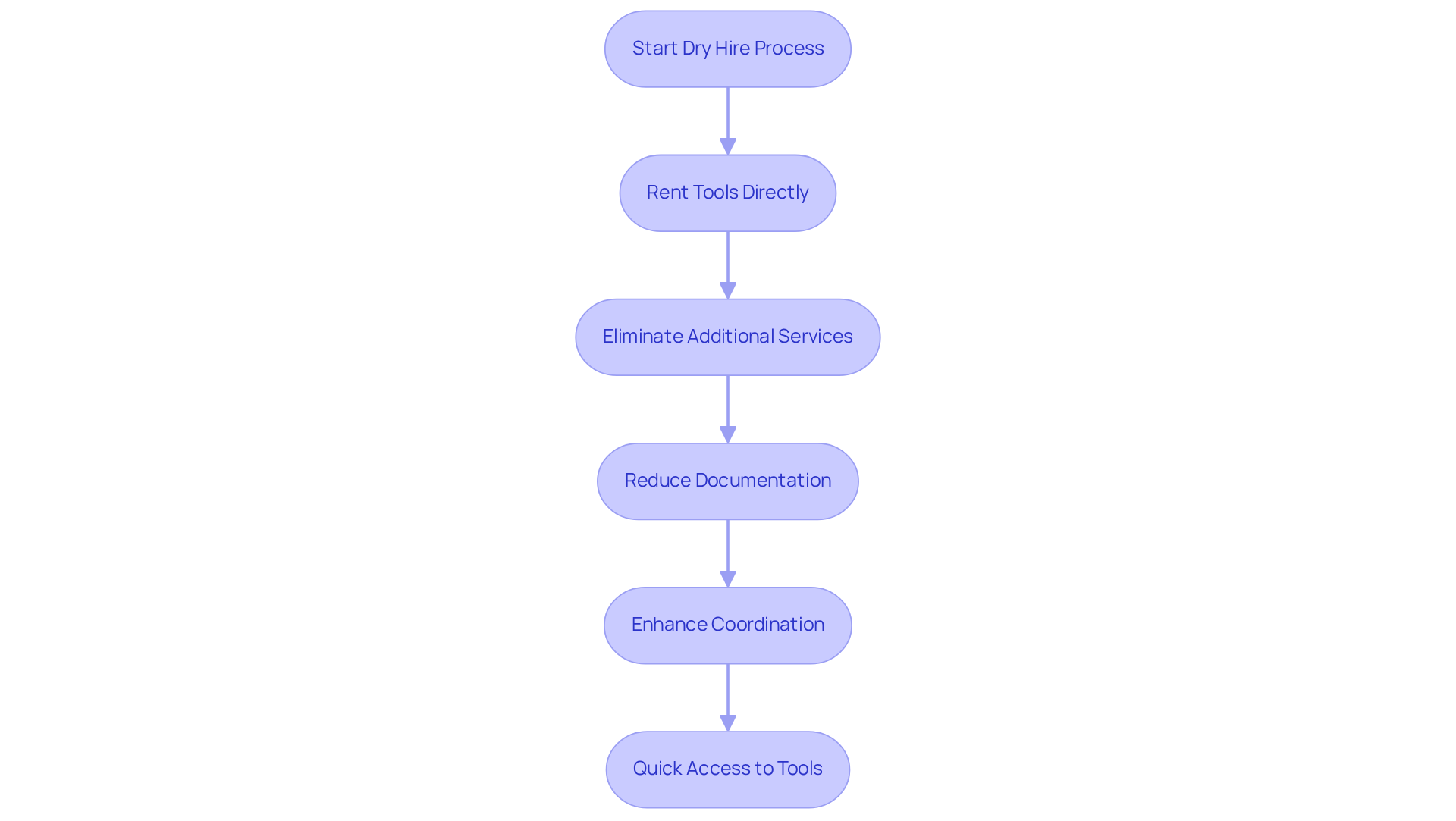 Follow the arrows to see how the dry hire process works. Each box represents a step that simplifies the rental experience, making it easier for builders to get the tools they need.