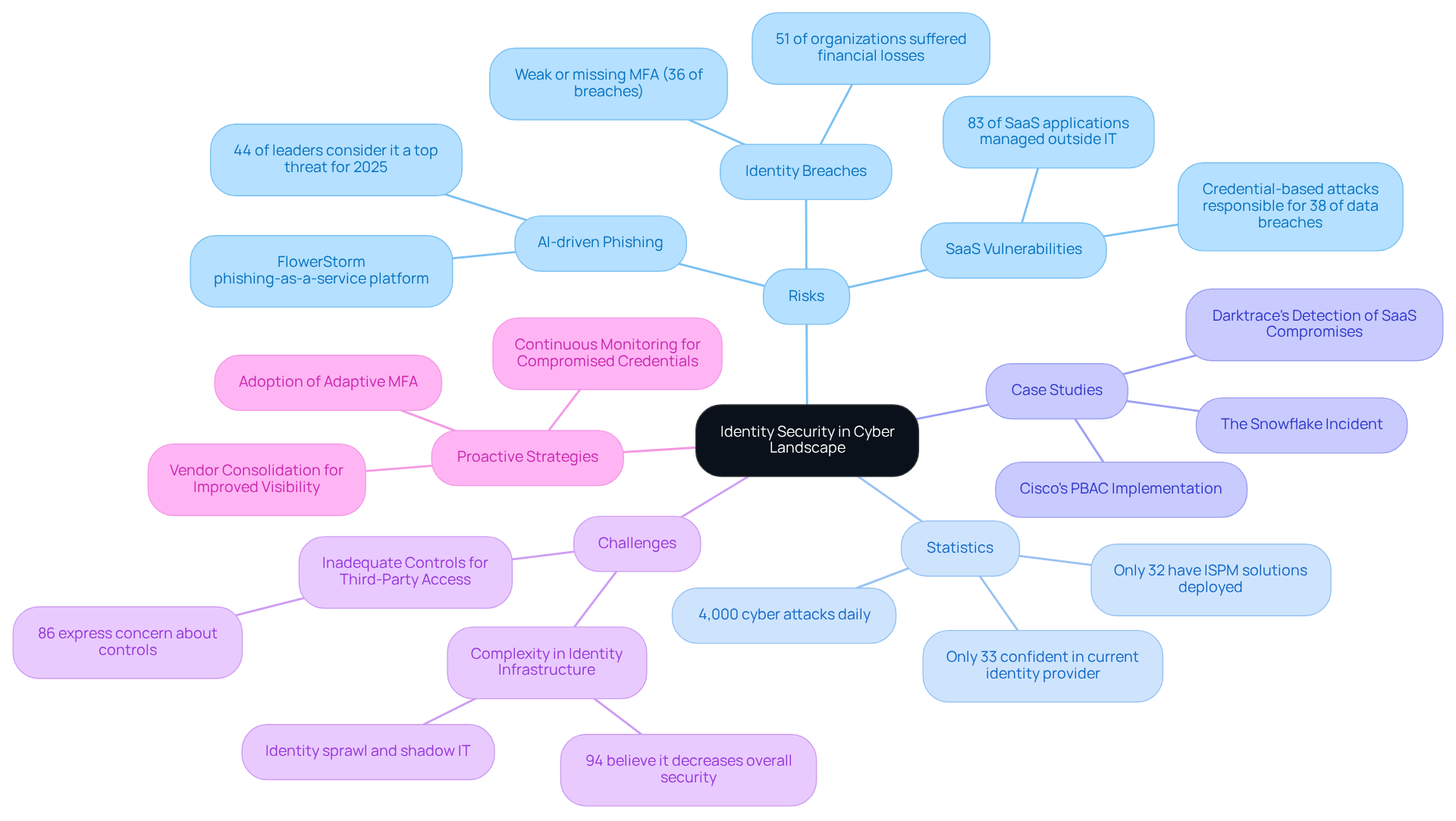 This mindmap illustrates the interconnected aspects of identity security, with each branch representing a critical theme. The statistics highlight the urgency of the issues, while case studies demonstrate proactive measures organizations are taking. This mindmap illustrates the interconnected aspects of identity security, with each branch representing a critical theme. The statistics highlight the urgency of the issues, while case studies demonstrate proactive measures organizations are taking.