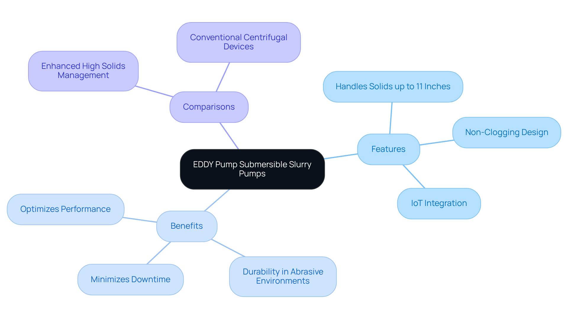 This mindmap starts at the center with EDDY Pumps, branching out to show their features and benefits, helping you visualize how these pumps stand out in mining applications. This mindmap starts at the center with EDDY Pumps, branching out to show their features and benefits, helping you visualize how these pumps stand out in mining applications.