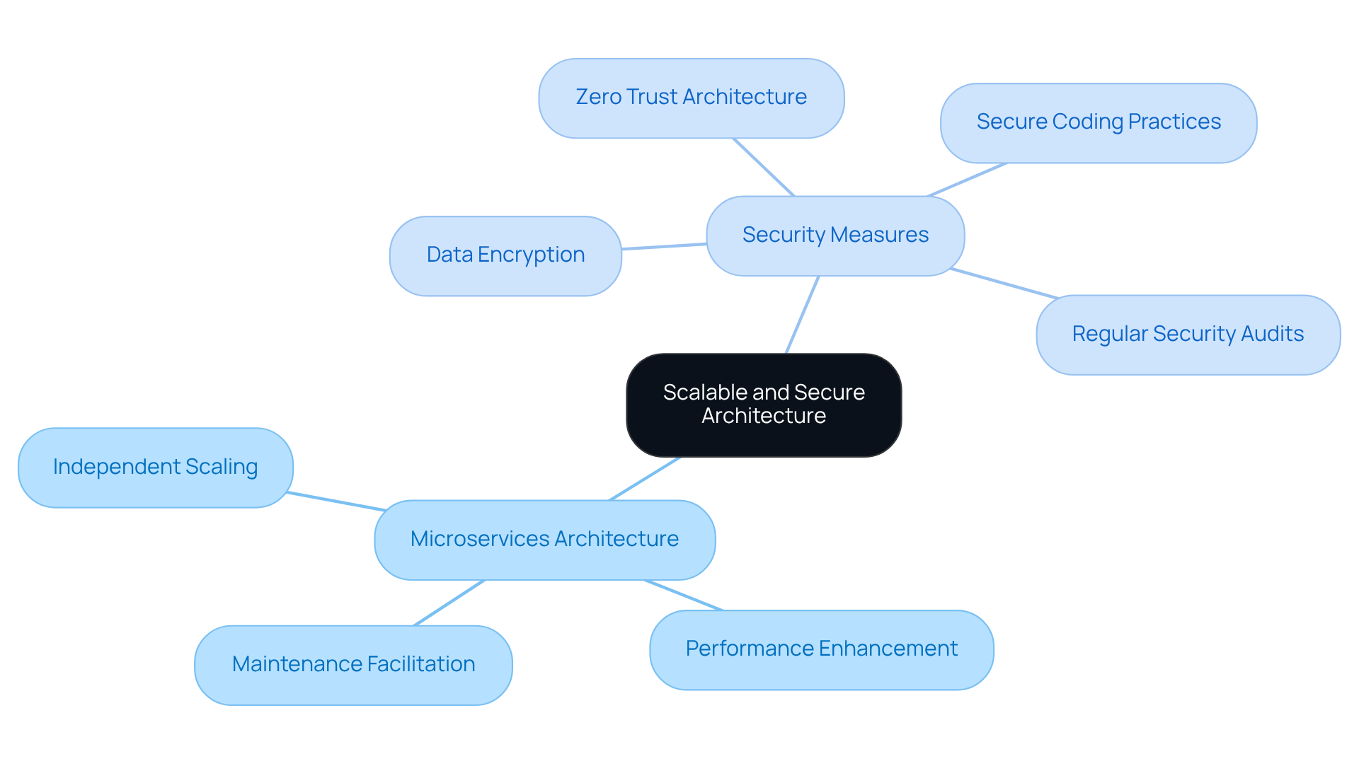 This mindmap starts with the central idea of scalable and secure architecture, branching out into key strategies and practices. Each branch represents a critical aspect of the architecture, helping you see how they connect and contribute to the overall goal. This mindmap starts with the central idea of scalable and secure architecture, branching out into key strategies and practices. Each branch represents a critical aspect of the architecture, helping you see how they connect and contribute to the overall goal.