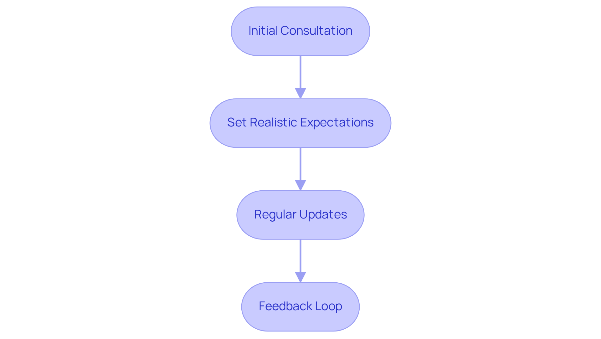 Each box represents a step in the communication process. Follow the arrows to see how to effectively communicate and set expectations during your turf installation.