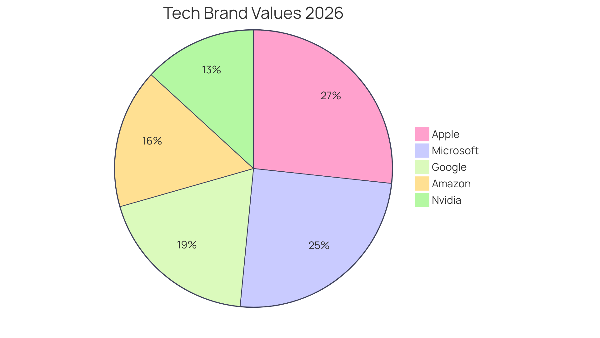 Each slice of the pie represents a tech brand's market value. The larger the slice, the more valuable the brand. This helps you see how these giants compare to each other in the tech landscape.