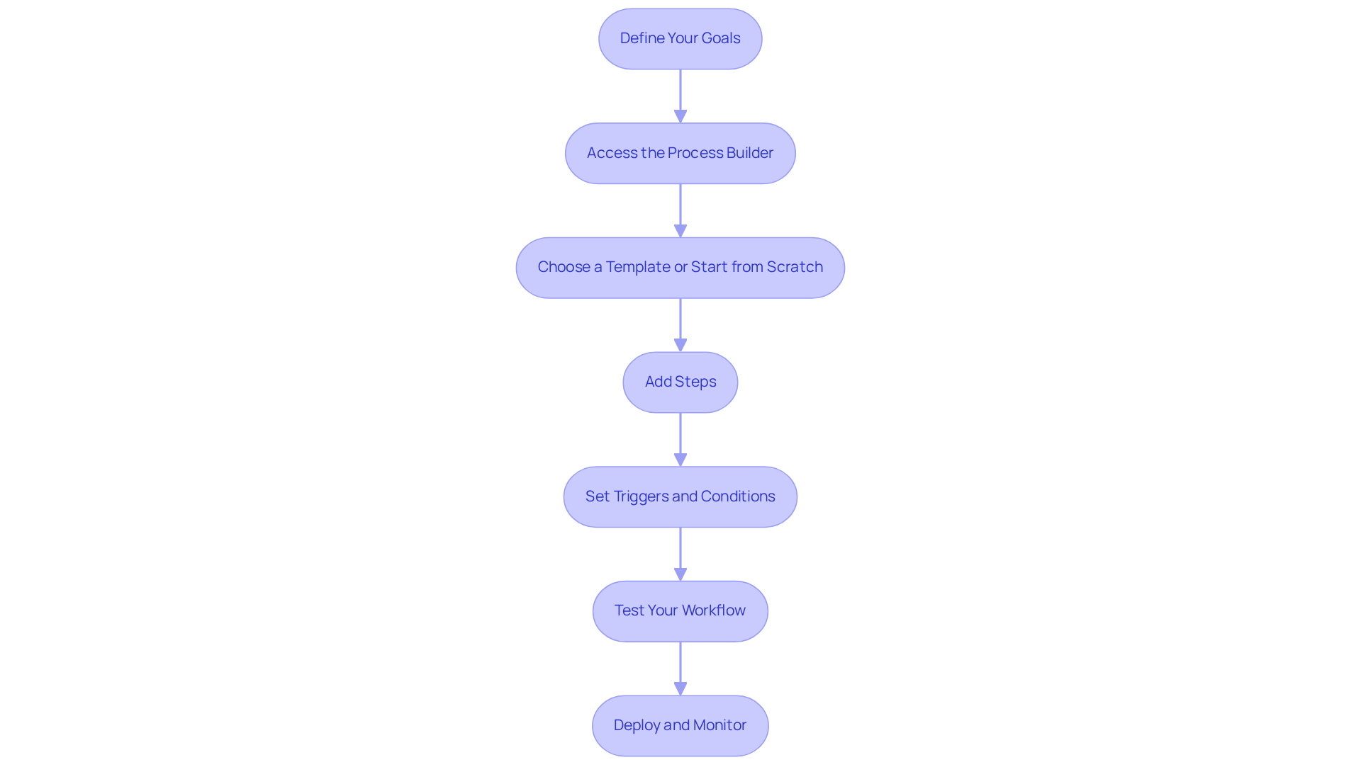 Each box represents a step in the process of creating workflows. Follow the arrows to see how to move from defining your goals all the way to deploying and monitoring your workflow.