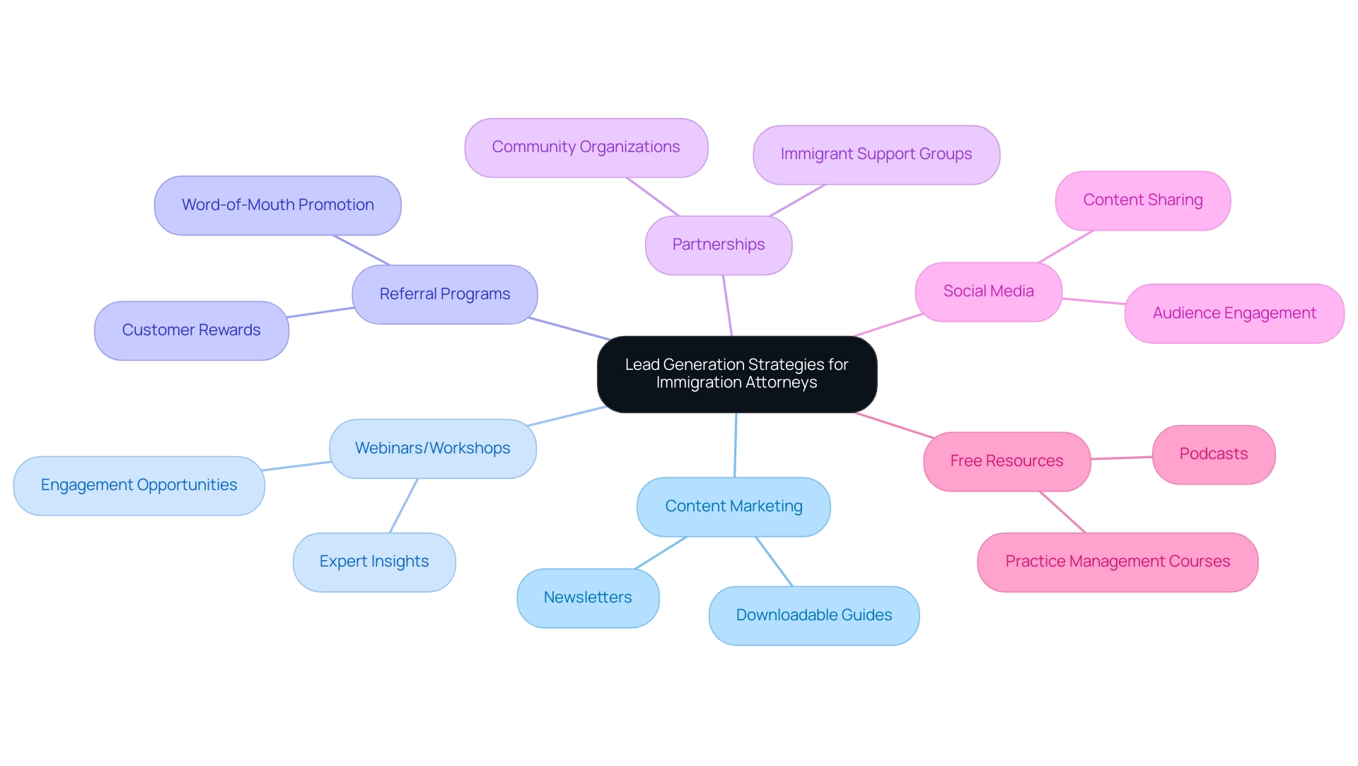 The central node represents the main theme, with branches illustrating specific lead generation strategies and their respective tactics.