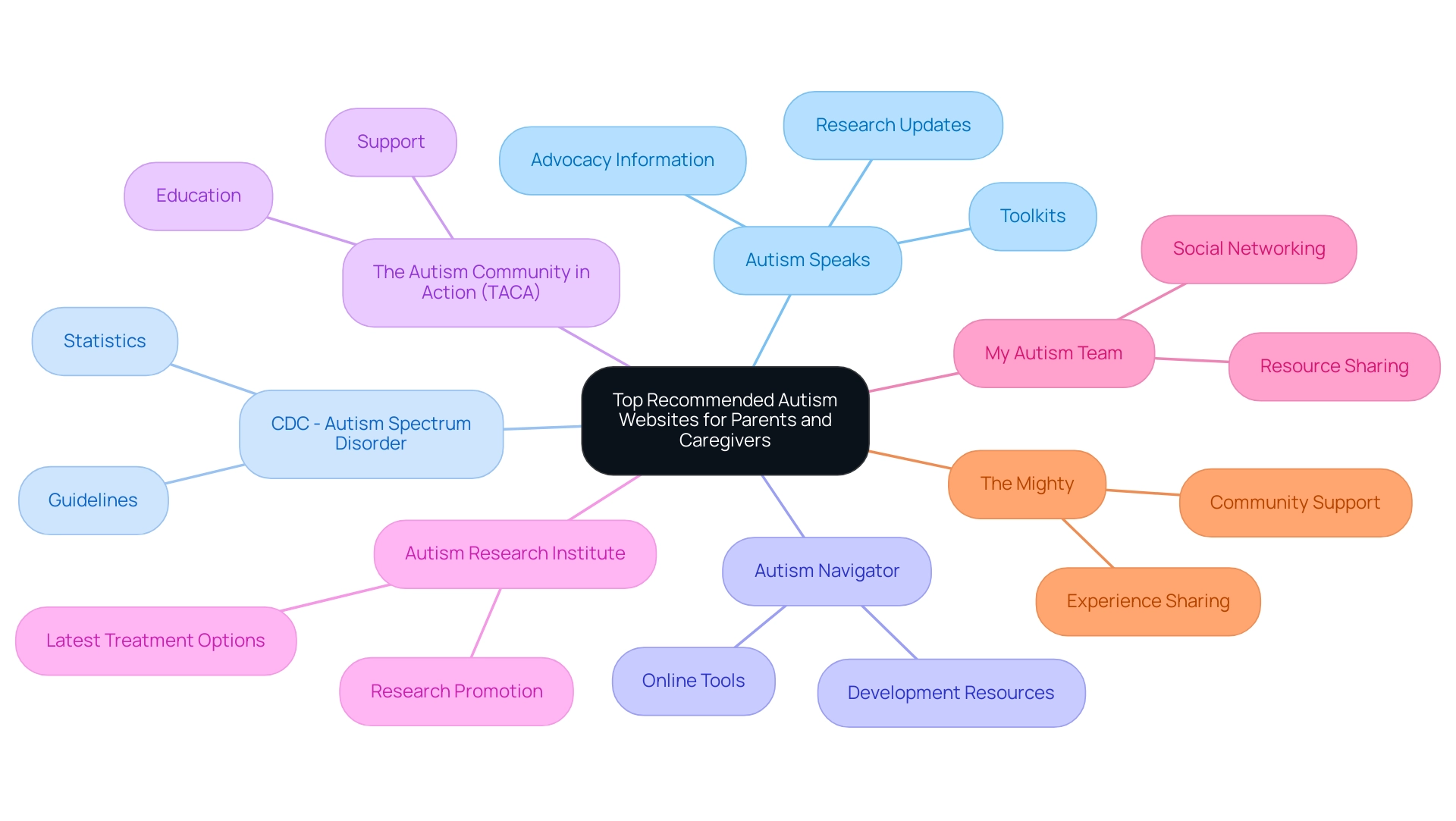 Each main branch represents a recommended website, with sub-branches detailing key resources and support features provided by each site.