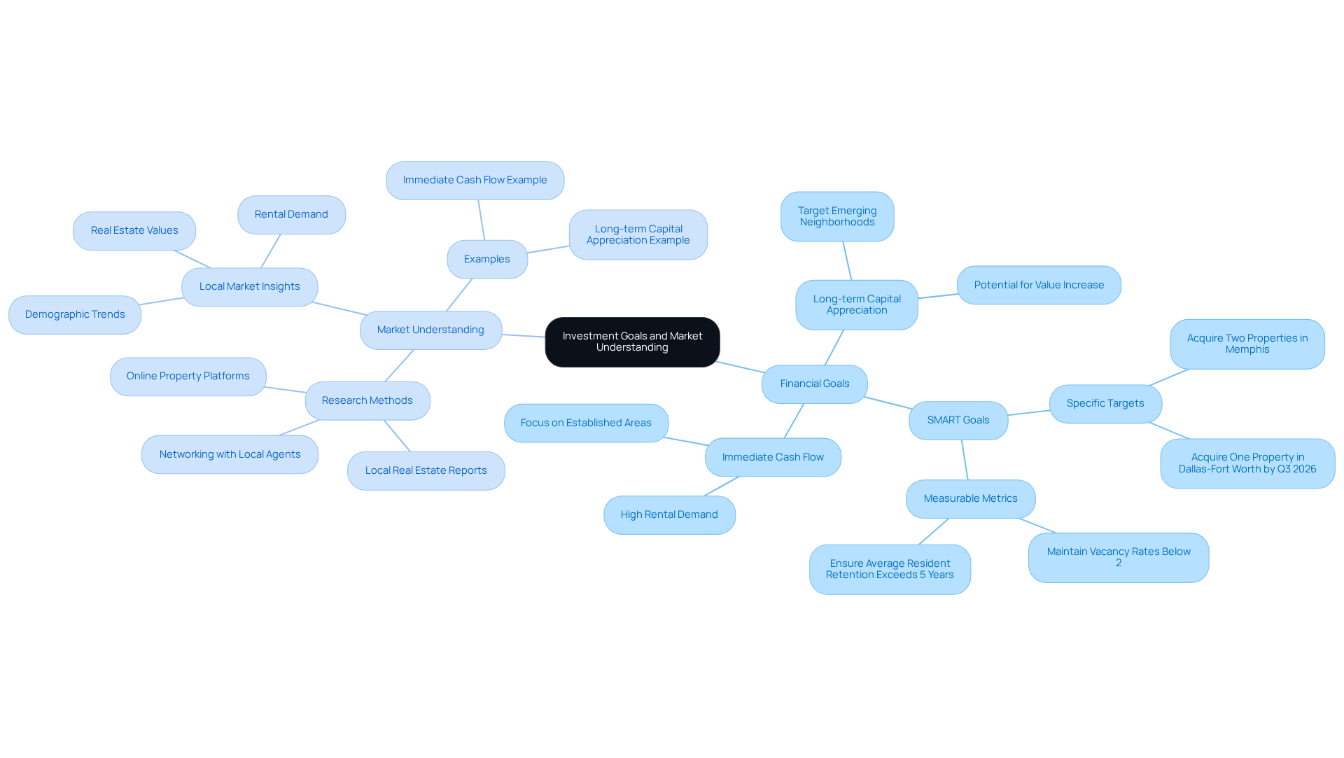 Start at the center with the main topic, then explore the branches to see different financial goals and how they relate to understanding the market. Each branch leads to specific strategies and examples to help you navigate your investment journey.