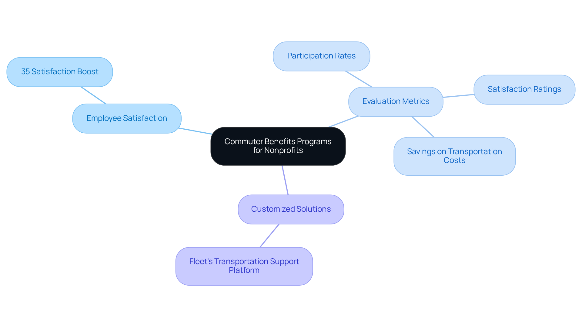 The center represents the main topic of commuter benefits programs, with branches showing how they enhance employee satisfaction and the metrics used to evaluate their effectiveness.