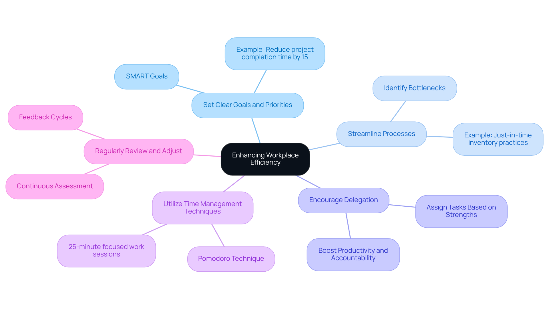 The central node represents the main goal of enhancing efficiency, while each branch shows a specific strategy. Follow the branches to see examples and key points that support each strategy, helping you understand how to implement them effectively.