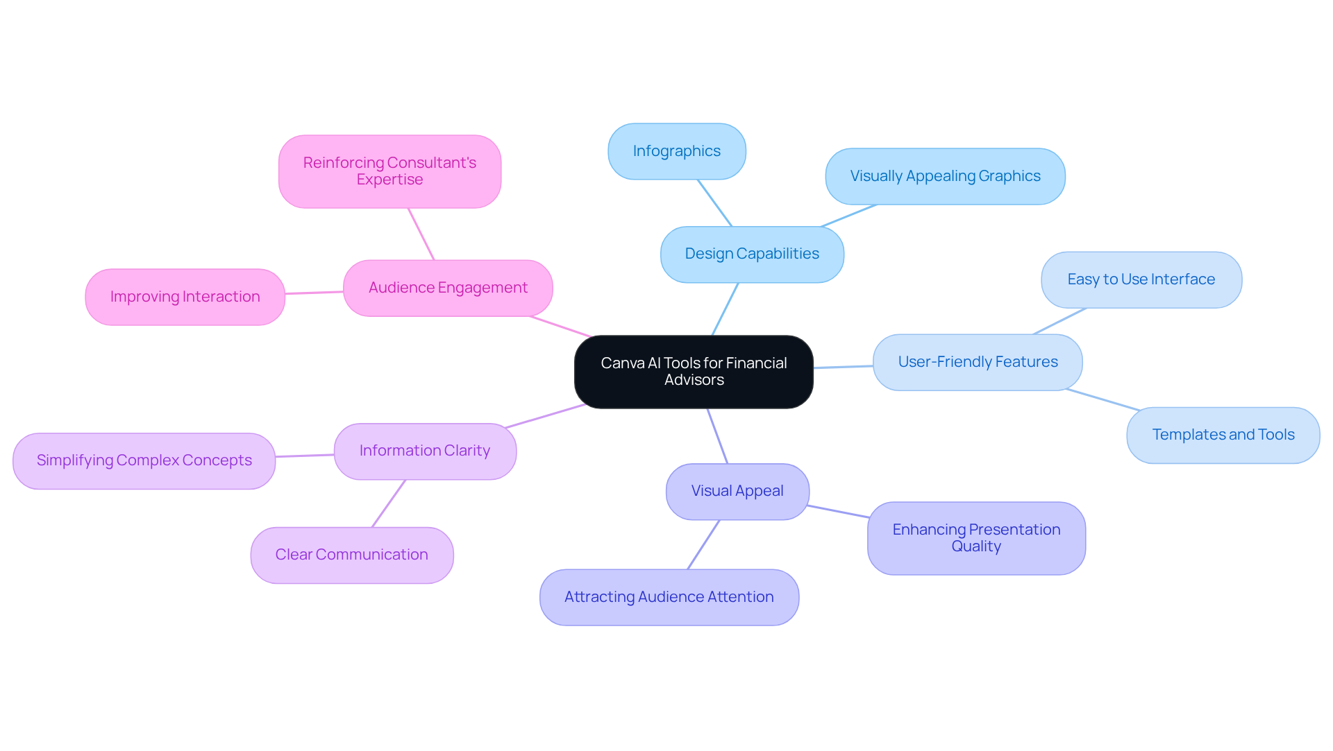 This mindmap illustrates how Canva AI Tools can transform financial presentations. Start at the center with the main tool, then explore how it helps in various ways, from making designs easier to improving audience engagement.