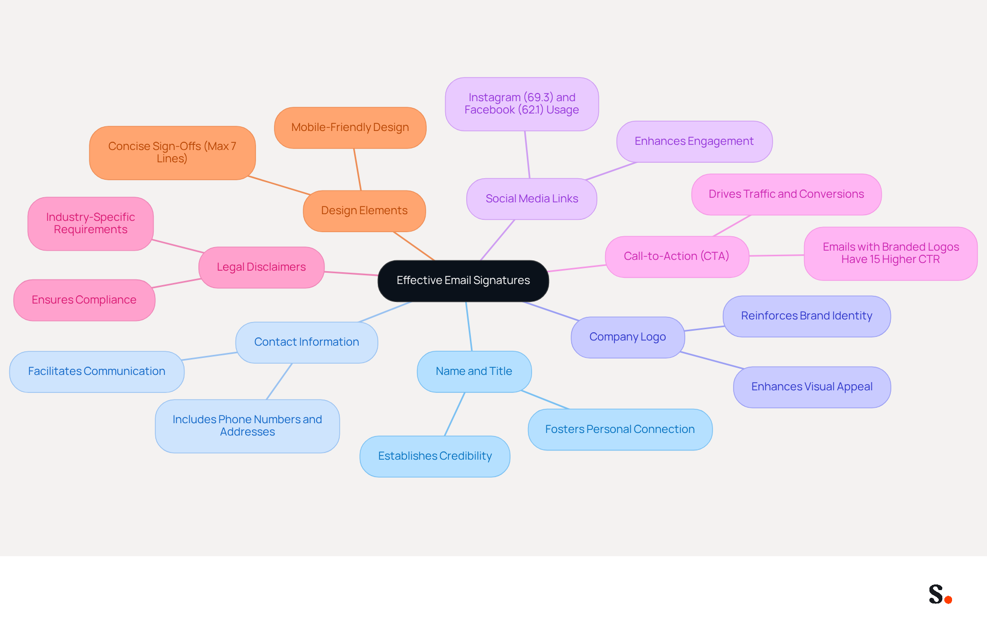 This mindmap starts with the main idea of effective email signatures at the center. Each branch represents a key component that contributes to a successful email signature. Follow the branches to see how each part plays a role in enhancing professionalism and engagement. This mindmap starts with the main idea of effective email signatures at the center. Each branch represents a key component that contributes to a successful email signature. Follow the branches to see how each part plays a role in enhancing professionalism and engagement.