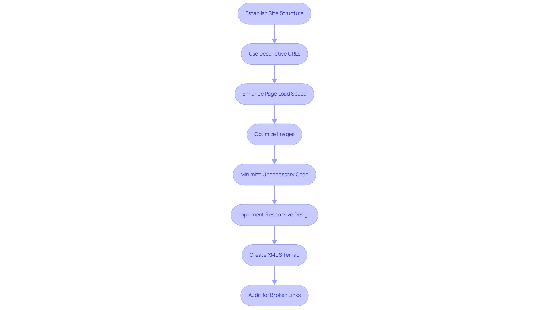 Each box represents a step in the SEO optimization process, with arrows indicating the sequence of actions to enhance website performance.