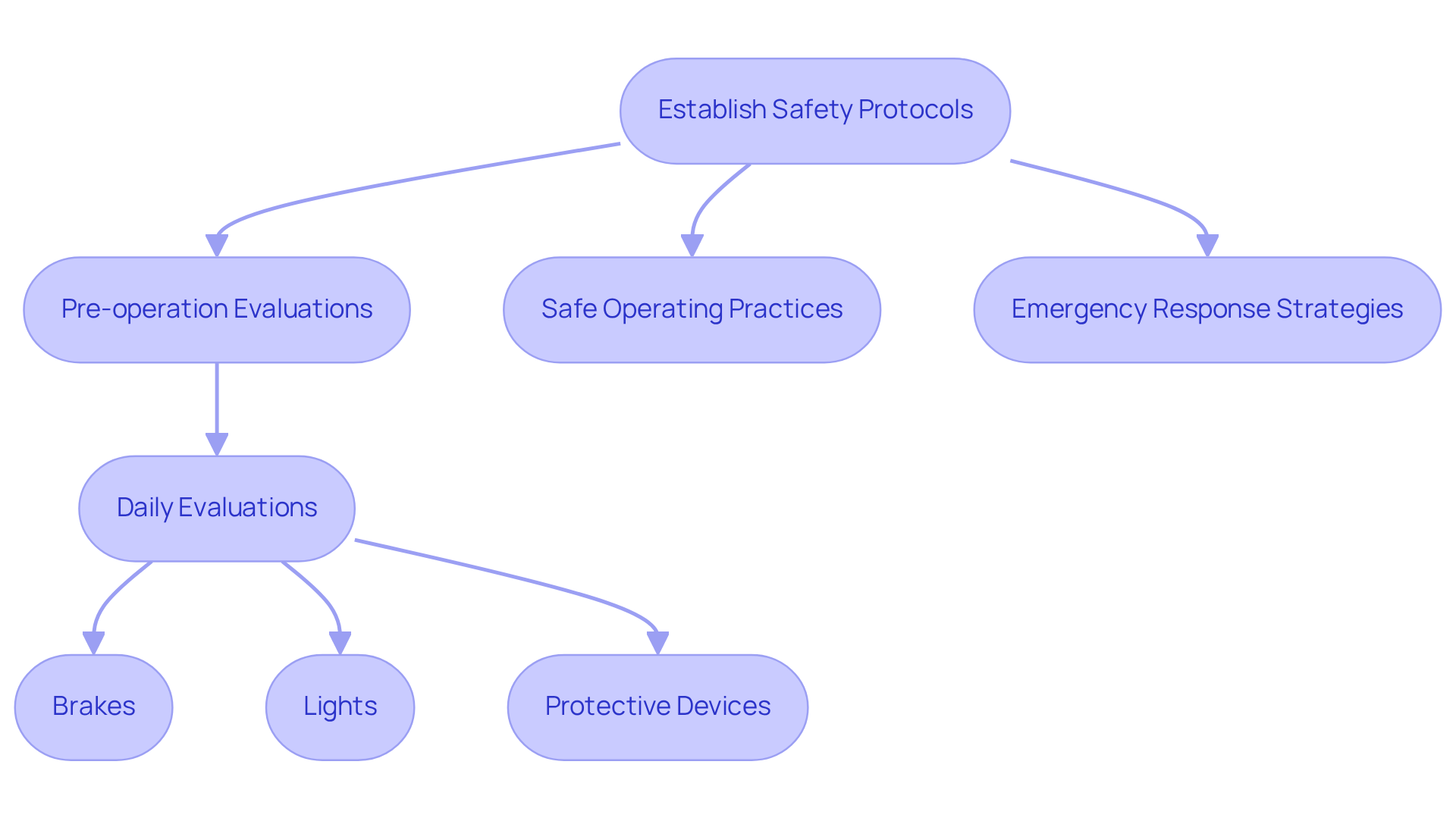 This flowchart outlines the steps to establish safety protocols. Each box represents a key area of focus, and the arrows show how they connect. Follow the flow to understand how to ensure safety in mobile equipment operations. This flowchart outlines the steps to establish safety protocols. Each box represents a key area of focus, and the arrows show how they connect. Follow the flow to understand how to ensure safety in mobile equipment operations.