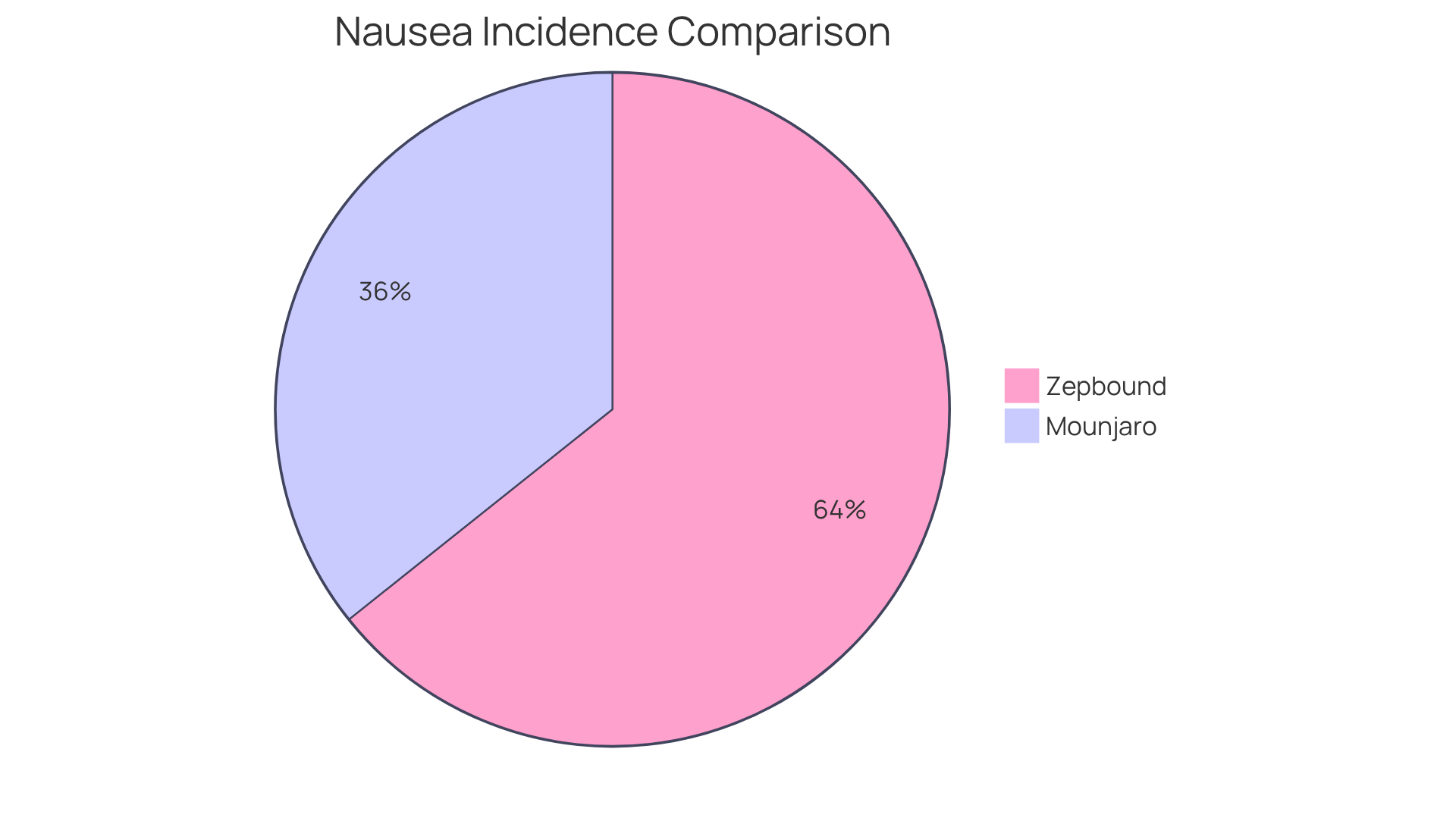 This pie chart shows the percentage of users experiencing nausea from each medication. The larger the slice, the higher the percentage of users reporting that side effect. Zepbound users report nausea more frequently than Mounjaro users.