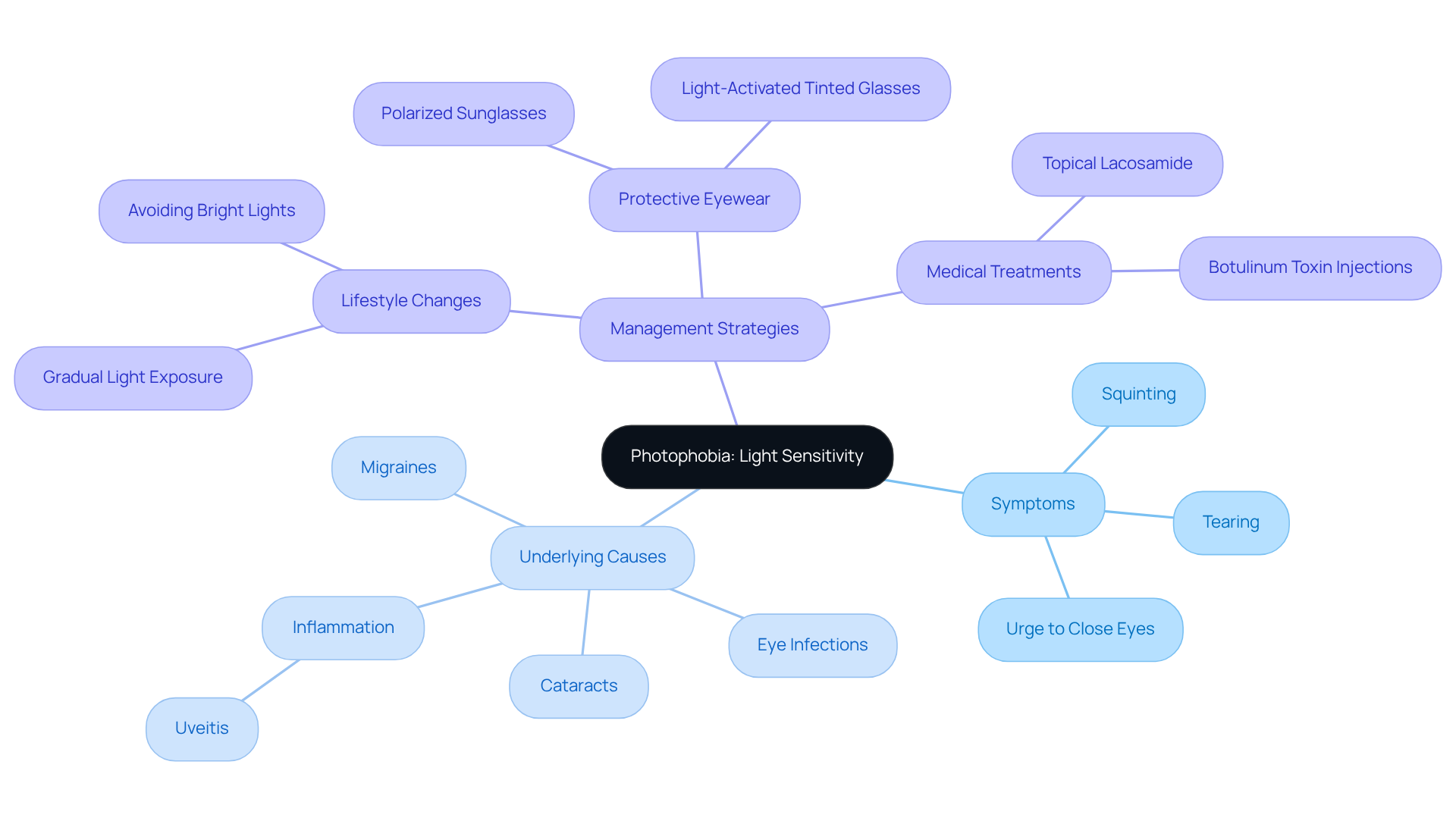 The center represents photophobia, and the branches show symptoms and causes. Each sub-branch provides more detail, helping you see how everything connects and why understanding this condition is important.