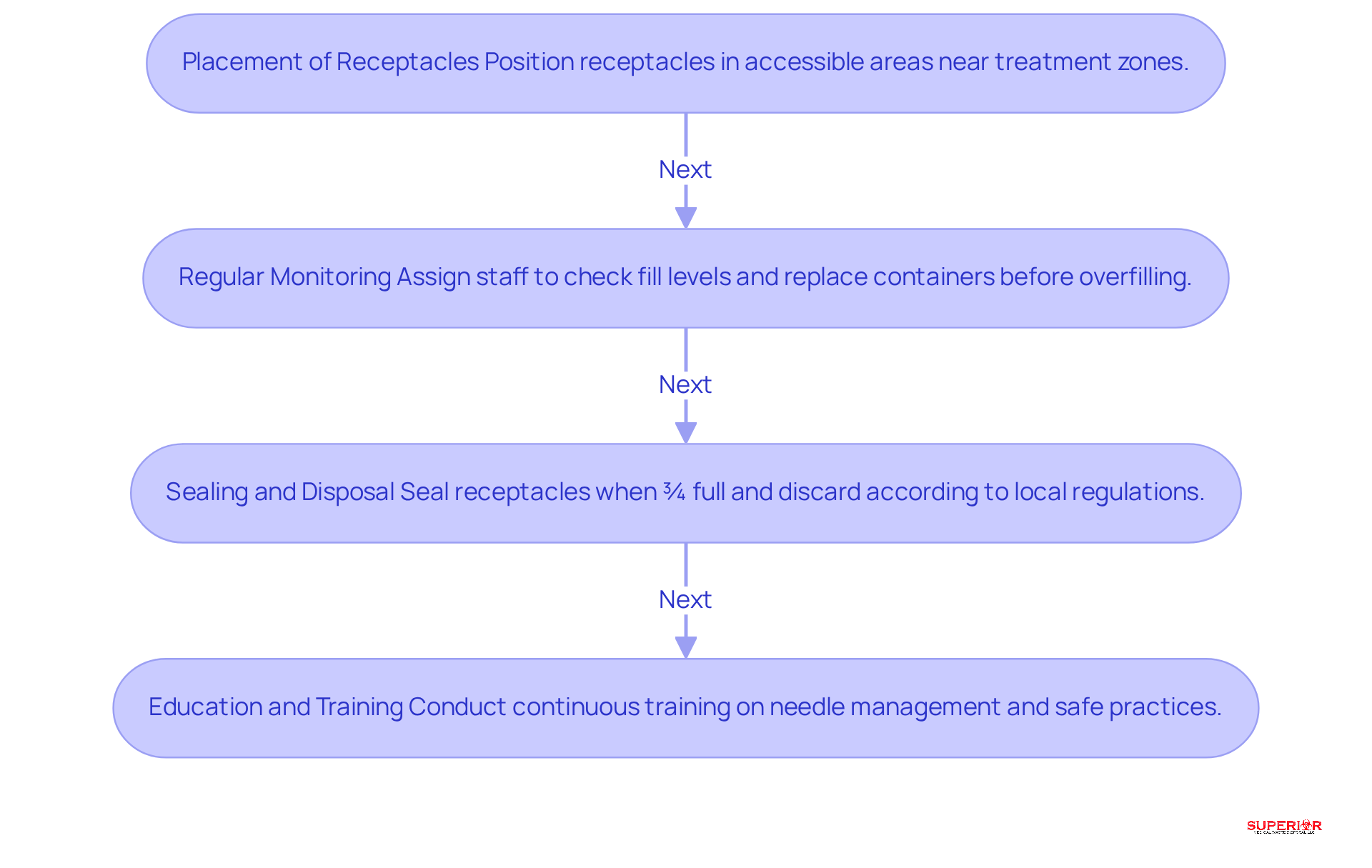 Choosing the Right Container for Safe Sharps Disposal – Superior ...