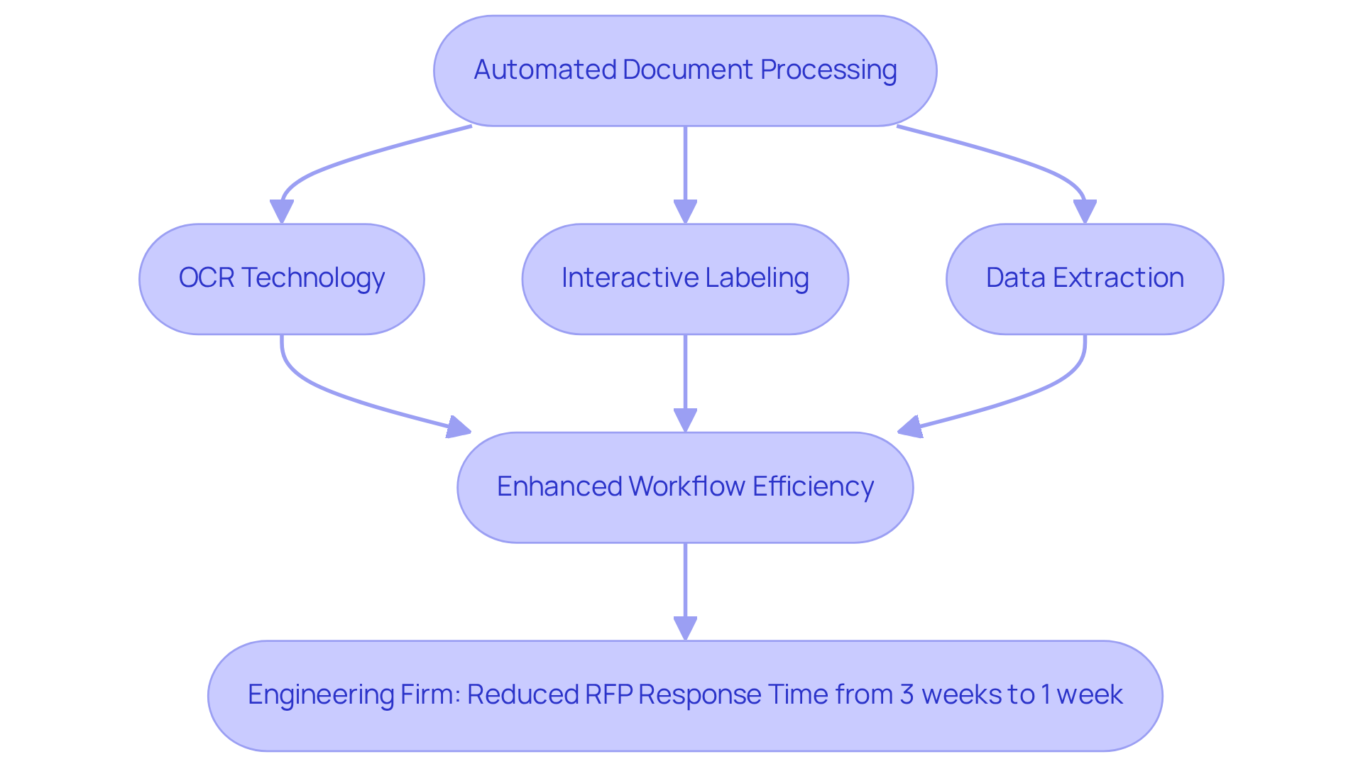 Follow the arrows to see how each technology contributes to improved efficiency. The example illustrates a real-world impact, showing how much time can be saved.