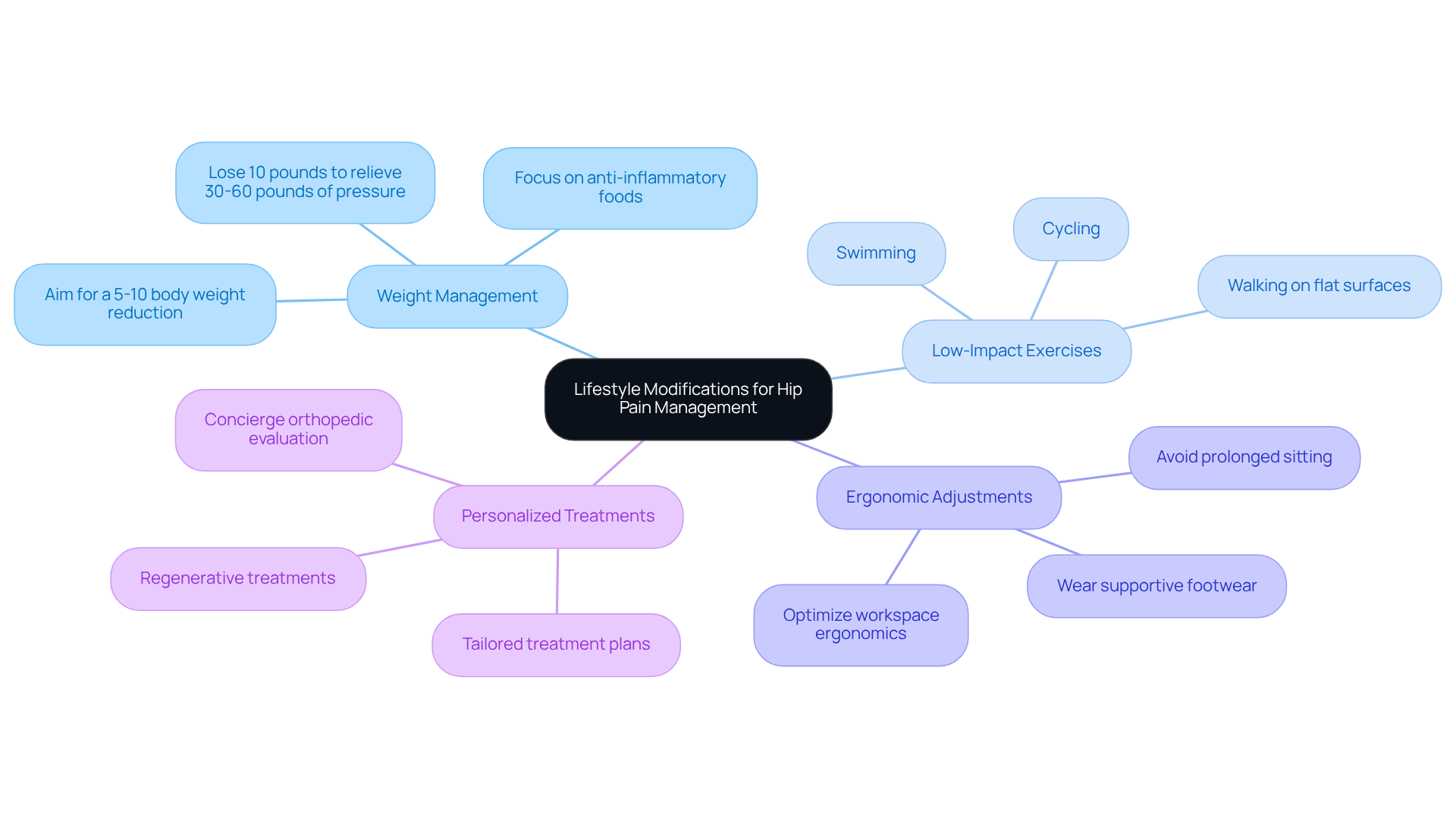 This mindmap shows how different lifestyle changes can help manage hip pain. Start at the center with the main idea, then explore each branch to see specific actions you can take for relief.
