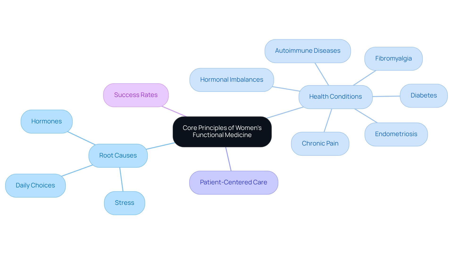 This mindmap illustrates the interconnected principles of women's functional medicine. Start at the center with the core idea, then explore how various factors like hormones and stress influence health. Each branch represents a key area of focus, showing how they relate to overall wellness and treatment success.
