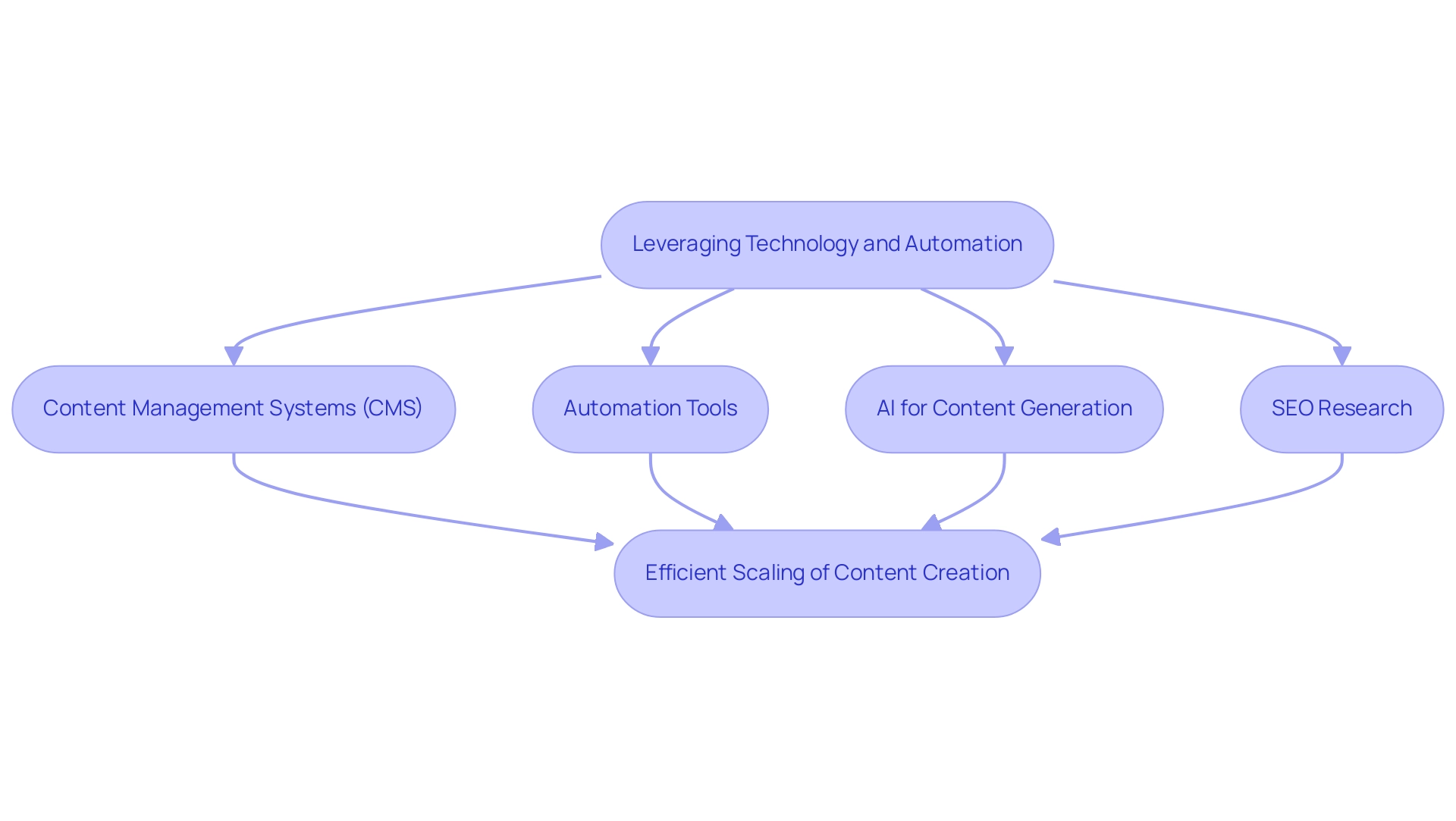 Each box represents a specific technology or tool, and arrows indicate how they contribute to the overall process of scaling content creation.