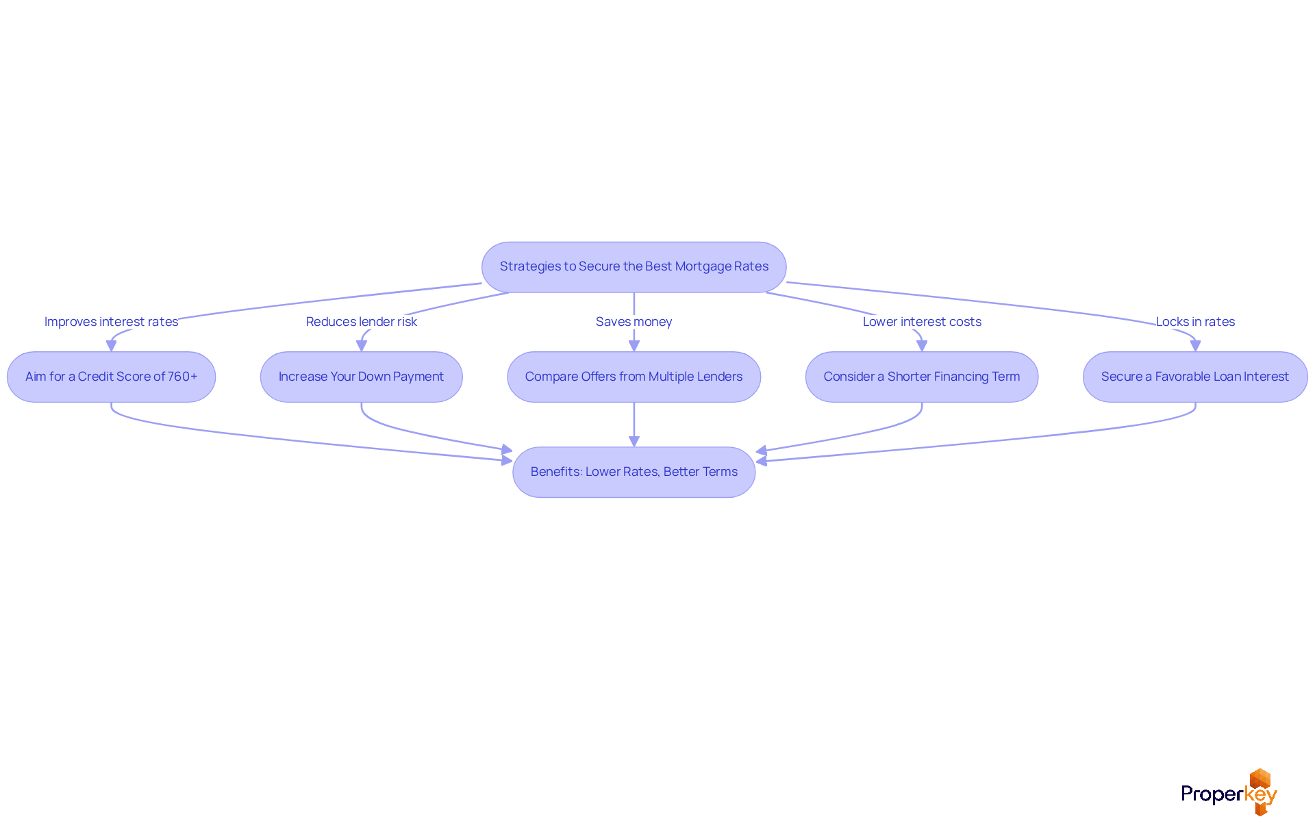 This flowchart outlines the steps you can take to secure the best mortgage rates. Each box represents a strategy, and the arrows show how these strategies connect to your overall goal of getting a better mortgage. Follow the flow to see how each action can lead to savings and better loan terms. This flowchart outlines the steps you can take to secure the best mortgage rates. Each box represents a strategy, and the arrows show how these strategies connect to your overall goal of getting a better mortgage. Follow the flow to see how each action can lead to savings and better loan terms.