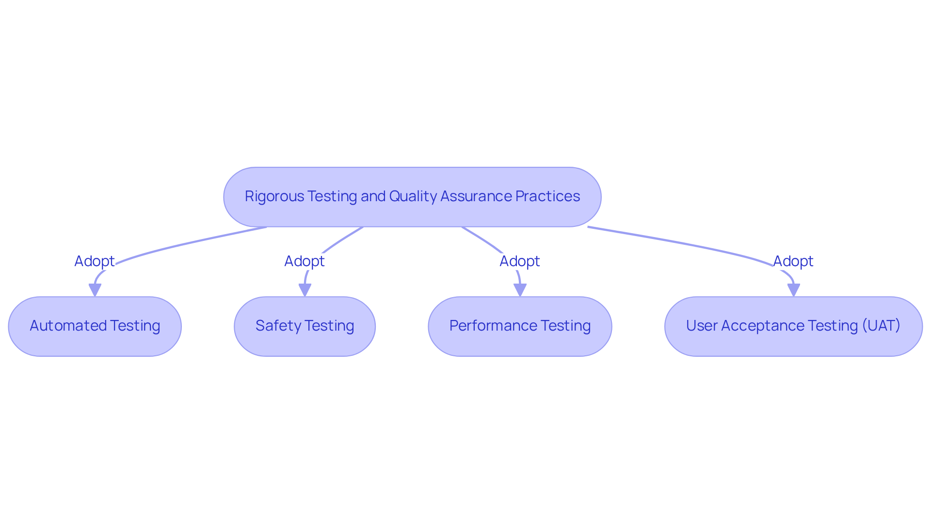 This flowchart outlines the key testing practices hedge funds should adopt to mitigate risks. Each box represents a specific type of testing, and the arrows show how these practices work together to enhance software integrity and security.