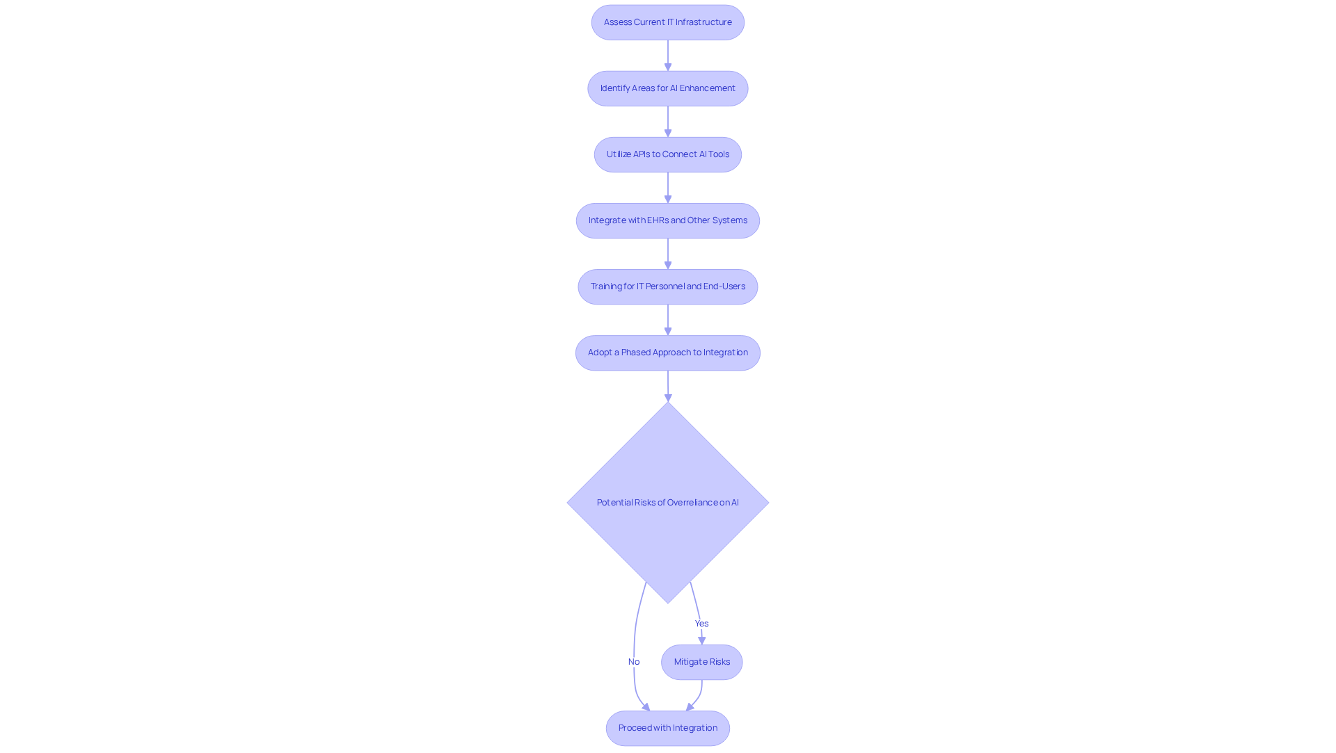 Follow the arrows to see how to integrate AI solutions into healthcare. Each box represents a key step, and the flow shows how they connect to create a seamless integration process. Follow the arrows to see how to integrate AI solutions into healthcare. Each box represents a key step, and the flow shows how they connect to create a seamless integration process.