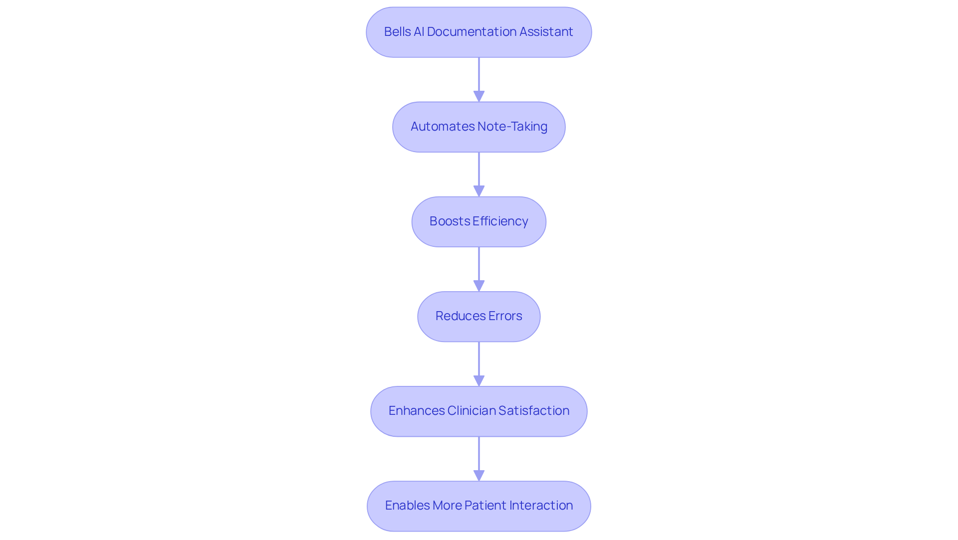 Follow the arrows to see how the Bells AI Assistant transforms clinical documentation, leading to better efficiency and happier clinicians.