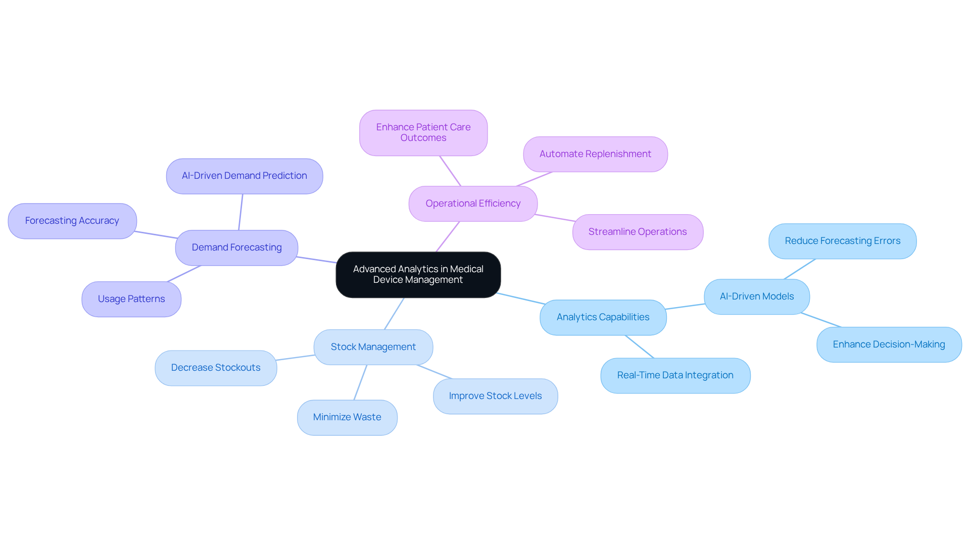 This mindmap starts with the central theme of analytics in medical device management. Each branch represents a key area of focus, and the sub-branches provide more detail on how these areas interconnect and contribute to better decision-making and patient care.