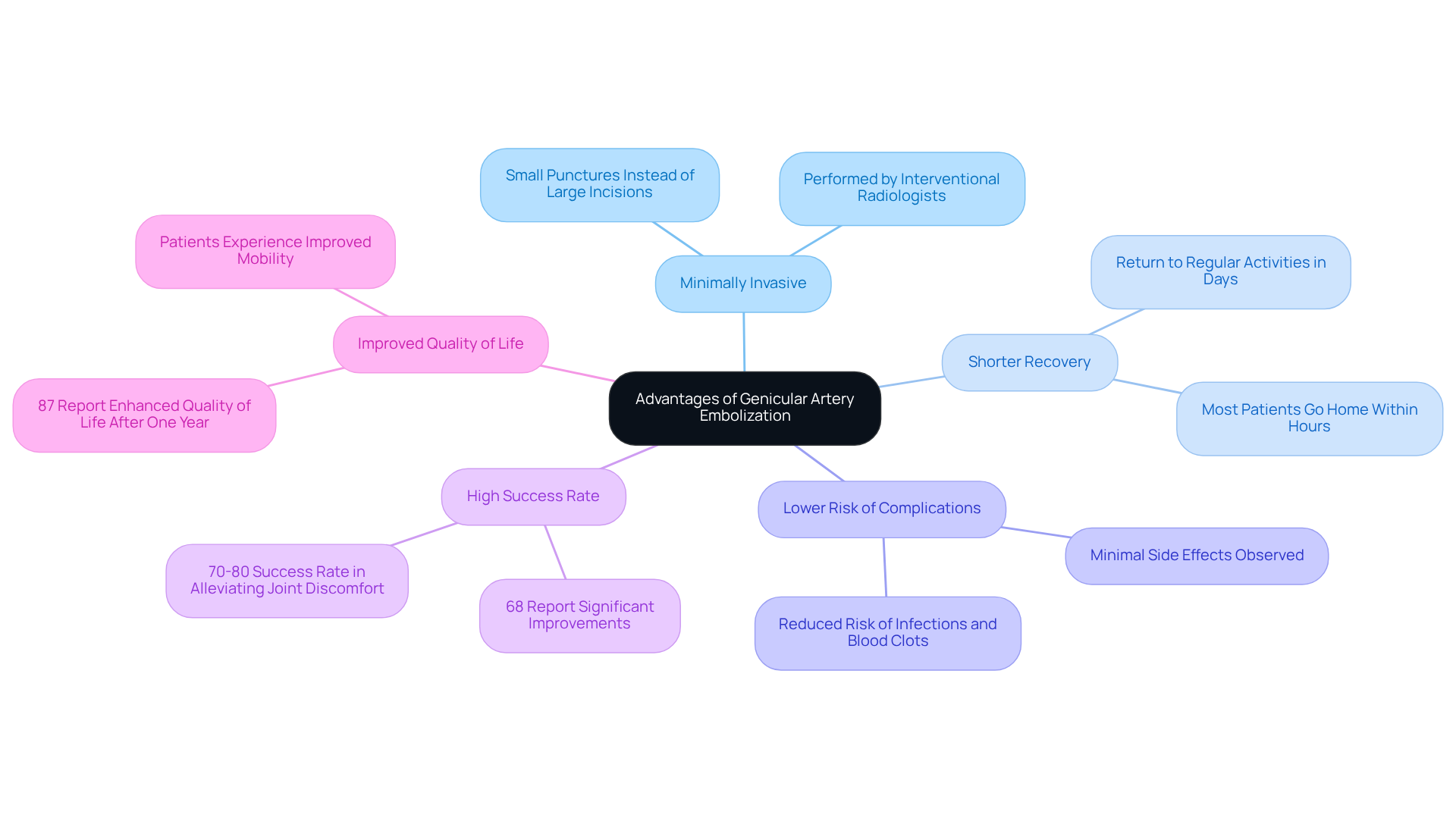 The central node represents GAE, and each branch shows a specific advantage. The sub-points provide additional details or statistics related to each benefit, helping you understand why GAE is a favorable option for knee pain relief.