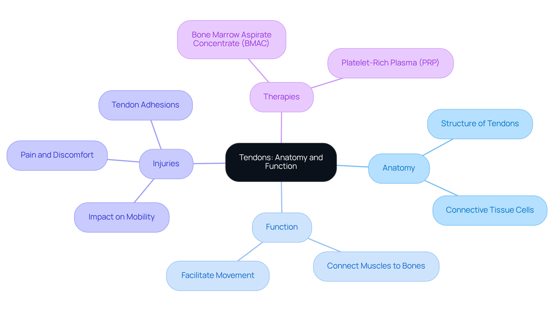 This mindmap starts with the central idea of tendons and branches out to show their anatomy, how they function, the impact of injuries, and the therapies available for healing. Each branch represents a key aspect of understanding tendons, helping you see how they all connect.