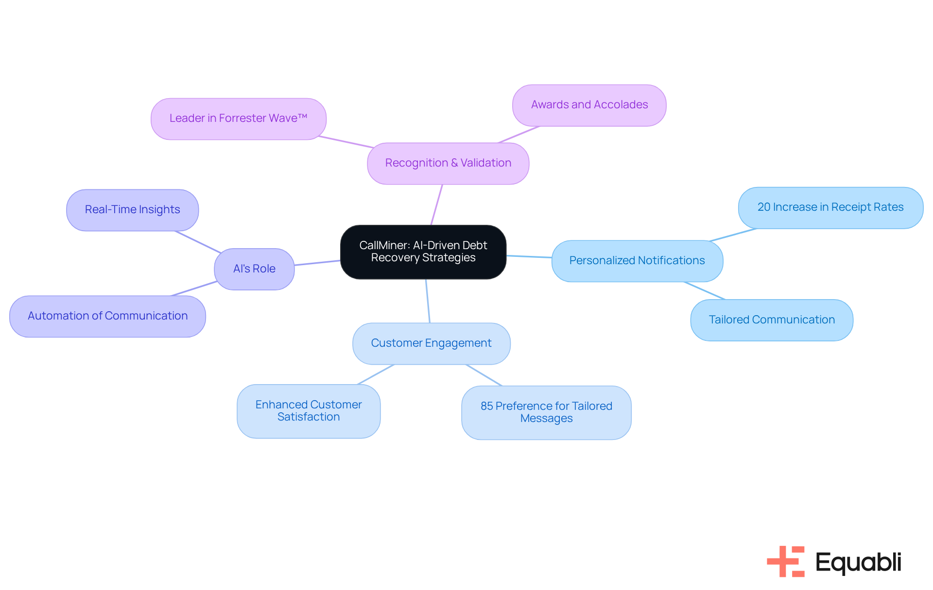 Start at the center with CallMiner's strategies, then follow the branches to explore how personalized communication, customer preferences, and AI impact debt recovery success. Start at the center with CallMiner's strategies, then follow the branches to explore how personalized communication, customer preferences, and AI impact debt recovery success.